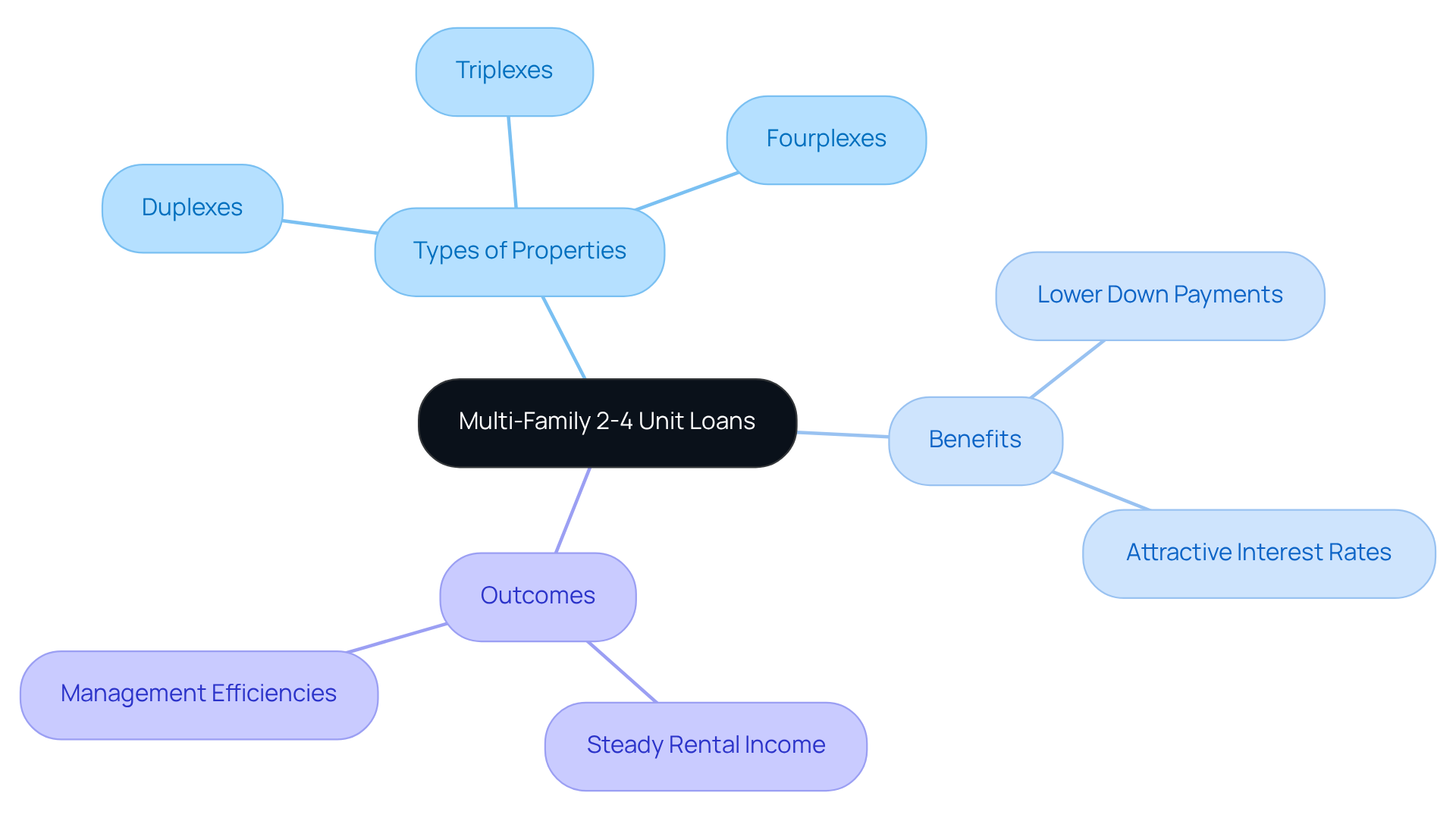 The center represents the main topic of financing for multi-family properties. Each branch shows different aspects: types of properties you can invest in, the benefits of these loans, and the positive outcomes for investors. Follow the branches to see how everything connects!