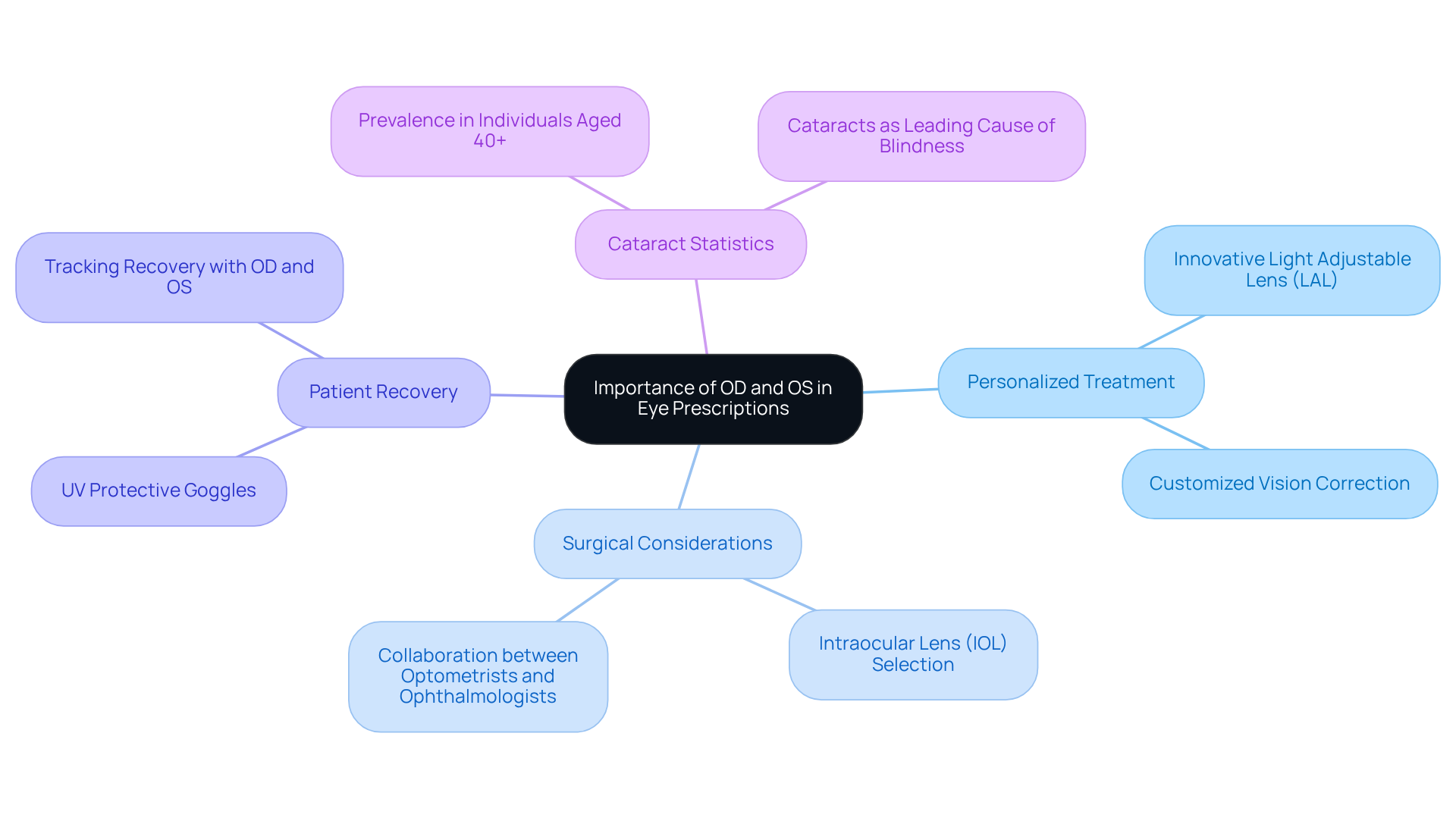 The center represents the main topic, and each branch shows related concepts. Follow the branches to explore how OD and OS affect treatment options, patient care, and the importance of accurate measurements.