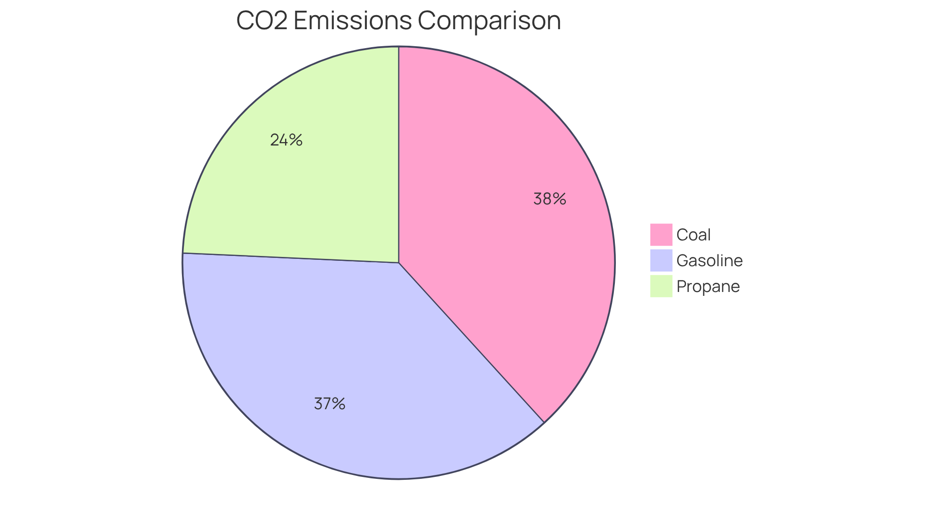 This pie chart shows how much CO2 each fuel emits per gallon burned. The smaller the slice, the less CO2 it produces, making propane the cleanest option among the three.