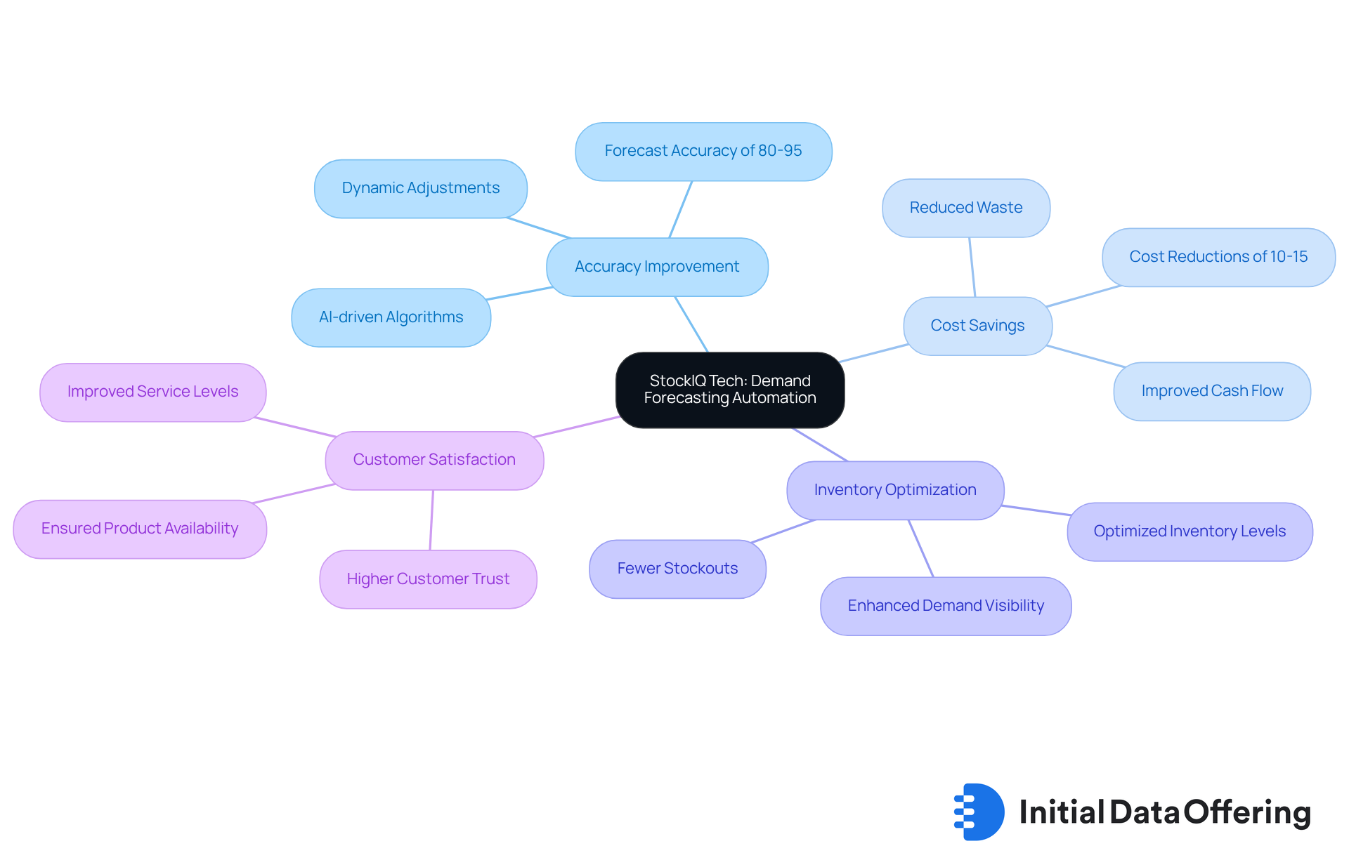 The center represents StockIQ Tech's automation solutions, with branches showing how these solutions improve accuracy, save costs, optimize inventory, and enhance customer satisfaction. Follow the branches to see how each benefit connects to the main idea.