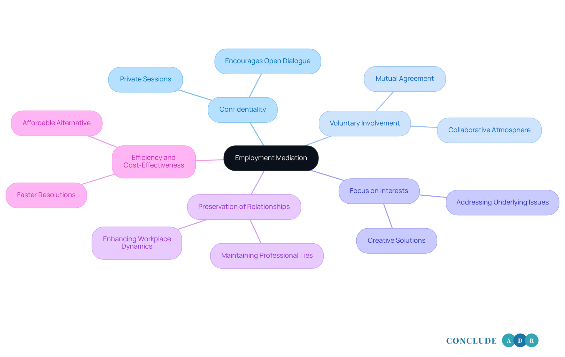 The central node represents employment mediation, while the branches illustrate its key benefits. Each branch highlights a specific advantage, making it easy to understand how mediation can positively impact dispute resolution.