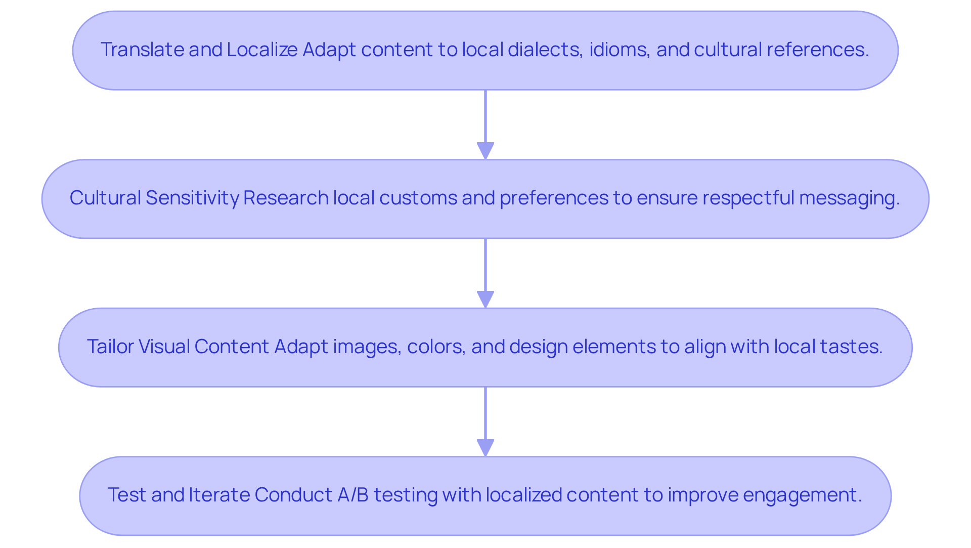 Each box represents a key step in the localization process. Follow the arrows to see how each step builds on the previous one, guiding businesses toward successful cultural adaptation. Each box represents a key step in the localization process. Follow the arrows to see how each step builds on the previous one, guiding businesses toward successful cultural adaptation.