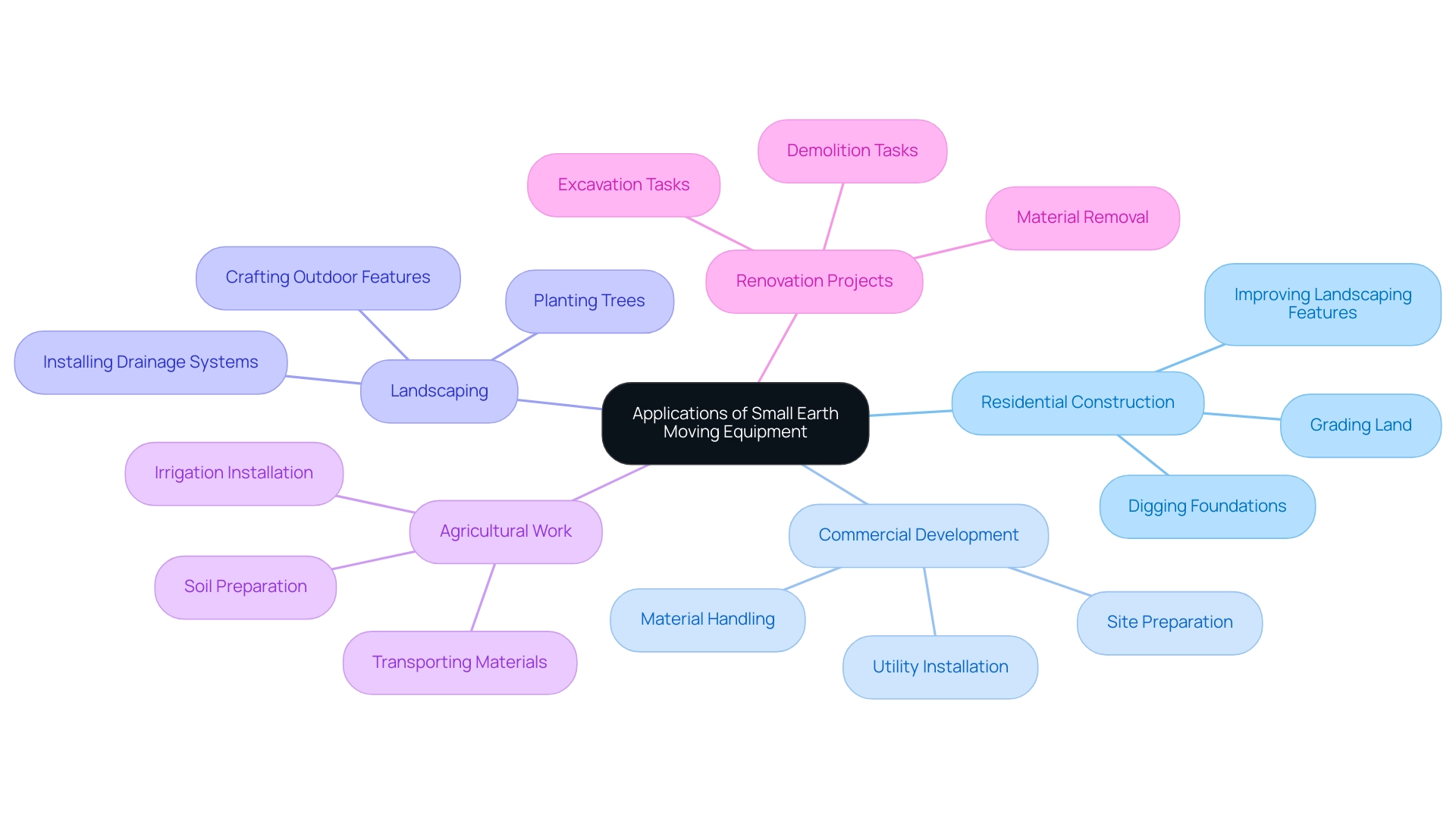 The central node represents the overall theme, with branches showing specific applications and sub-branches detailing tasks associated with each application.