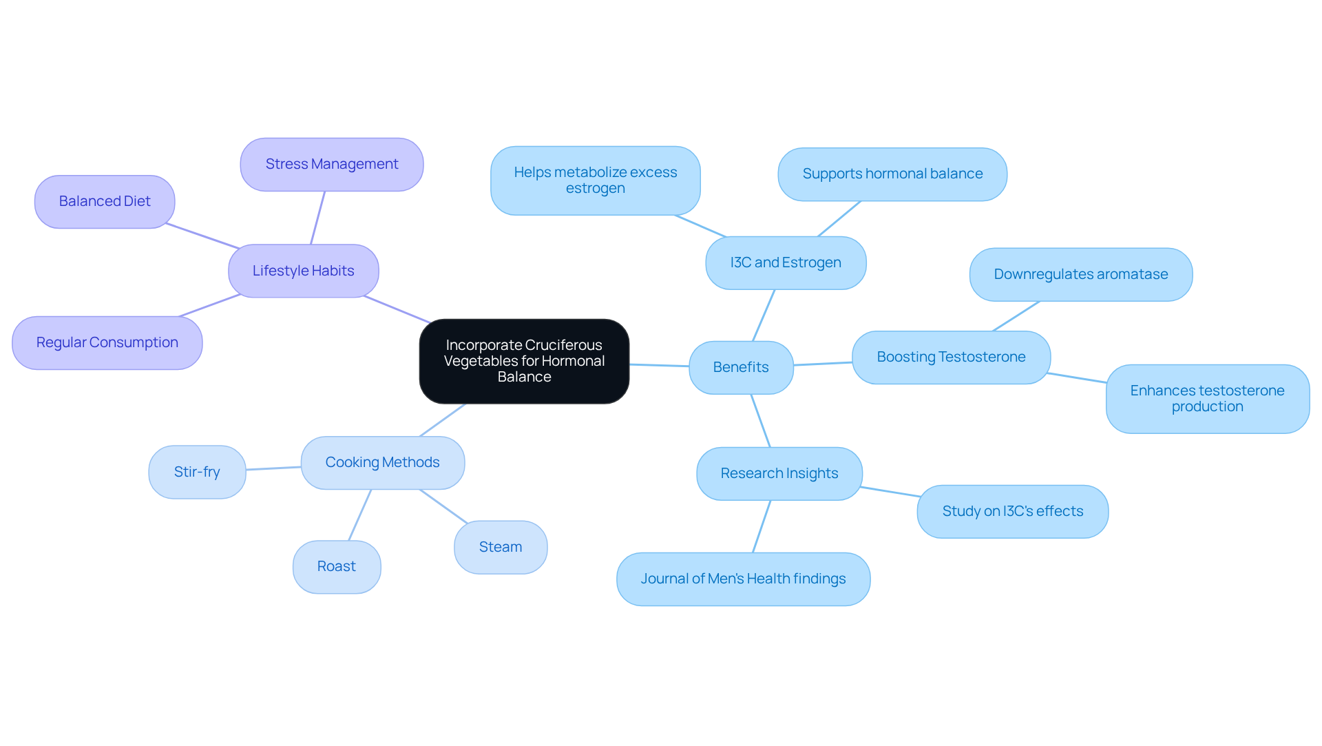 The center shows the main topic, and each branch represents a key area related to hormonal balance. Follow the branches to explore benefits, cooking methods, and lifestyle habits that support your hormone health.
