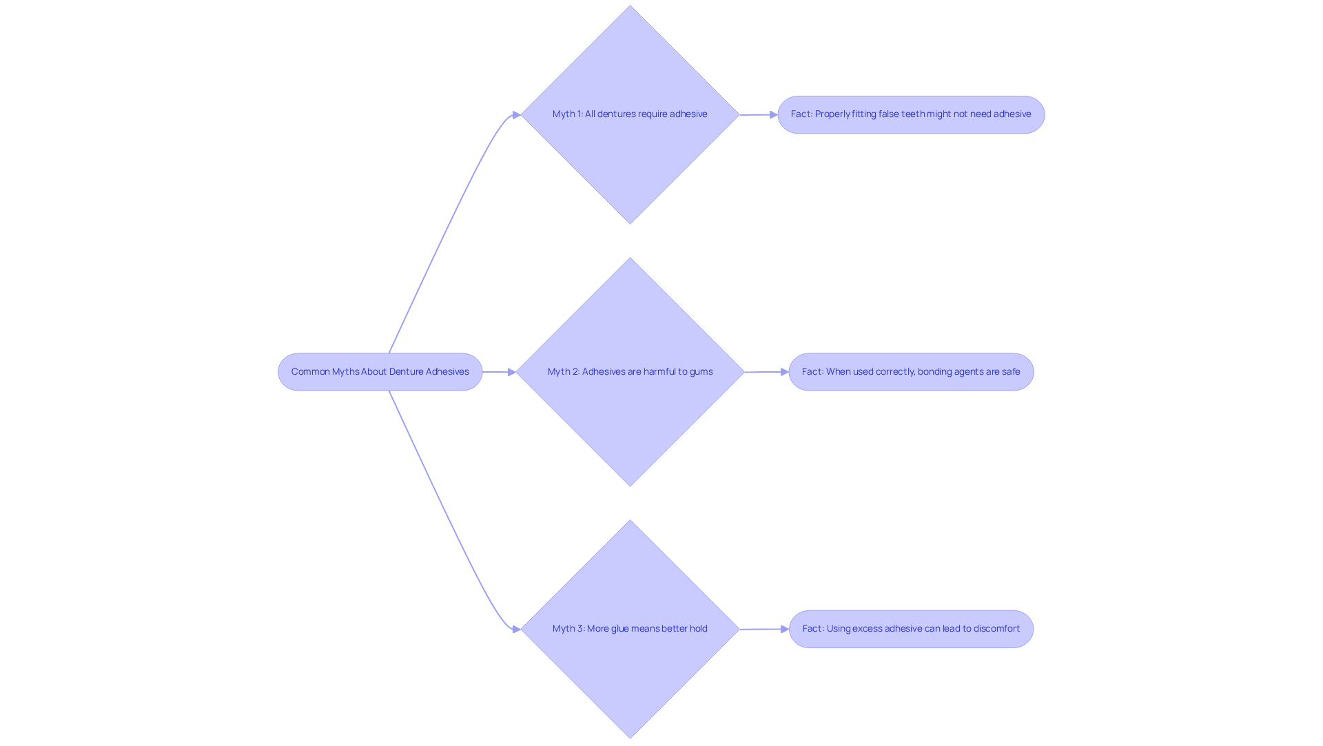 Each box represents a myth about denture adhesives on the left side and its corresponding fact on the right side. Follow the arrows to understand how each myth is corrected by the factual information.