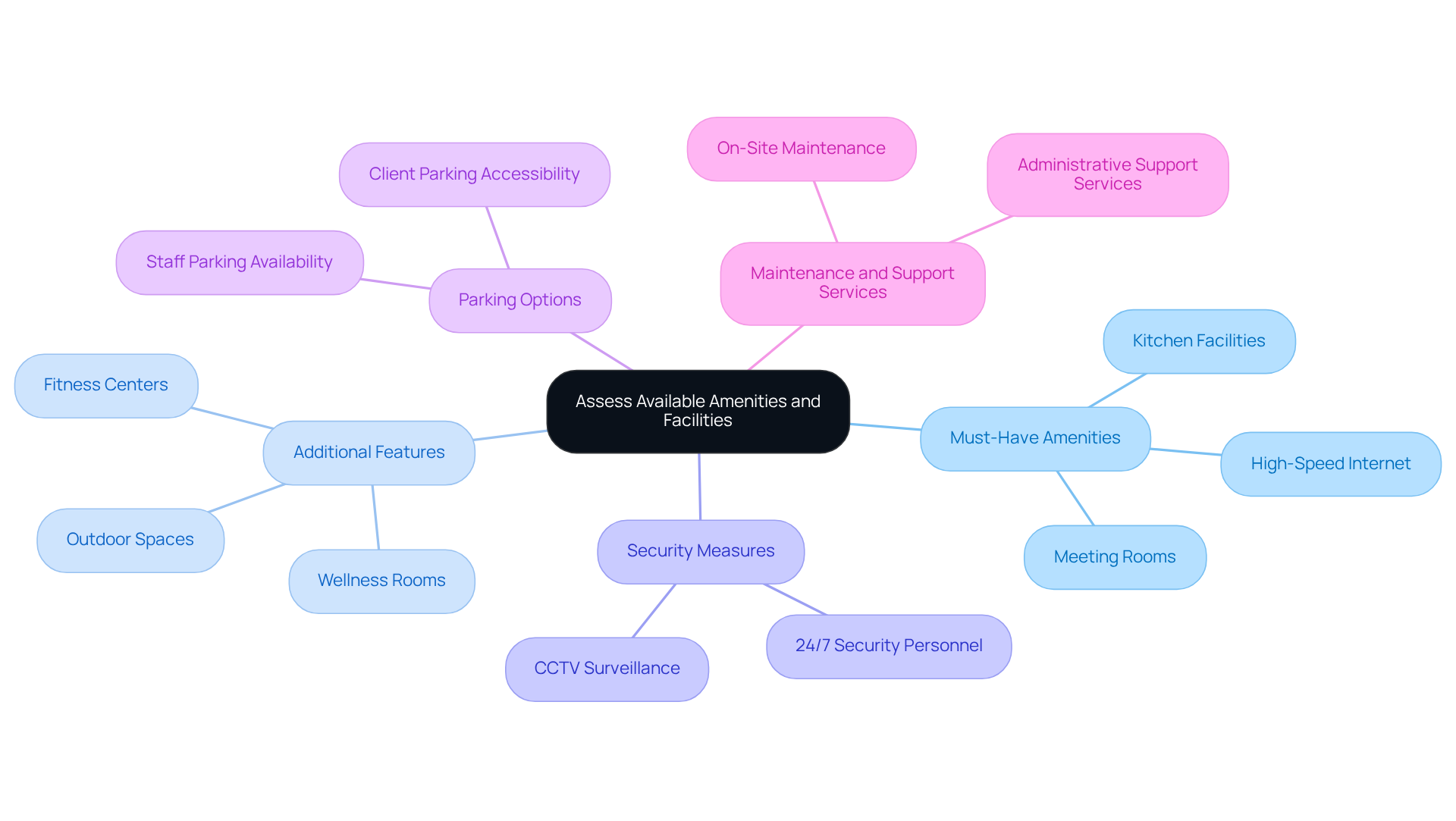 Start at the center with the main topic of assessing office amenities. Each branch represents a key area to consider, and the sub-branches provide specific details to help guide your evaluation.