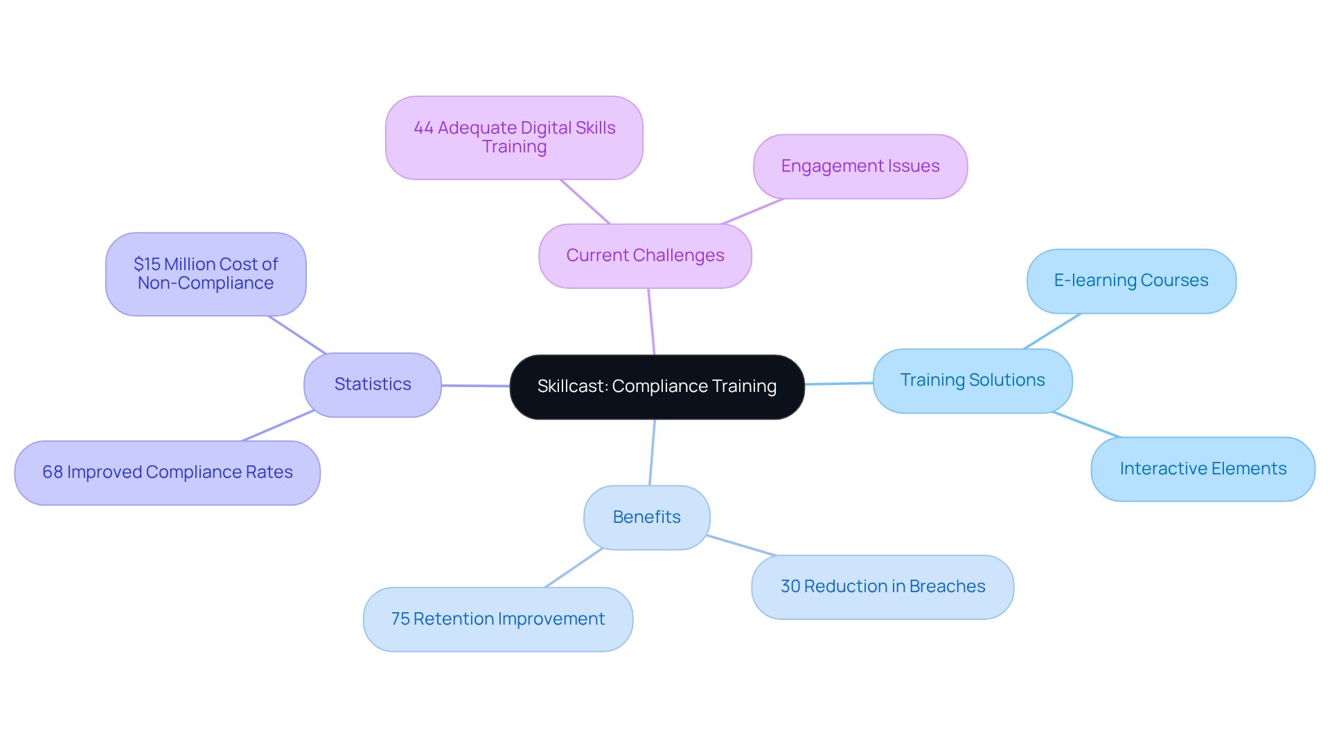 The central node represents Skillcast's focus on compliance training, with branches showing the various aspects such as benefits and statistics. Each branch highlights important points that contribute to understanding the overall effectiveness of training initiatives.