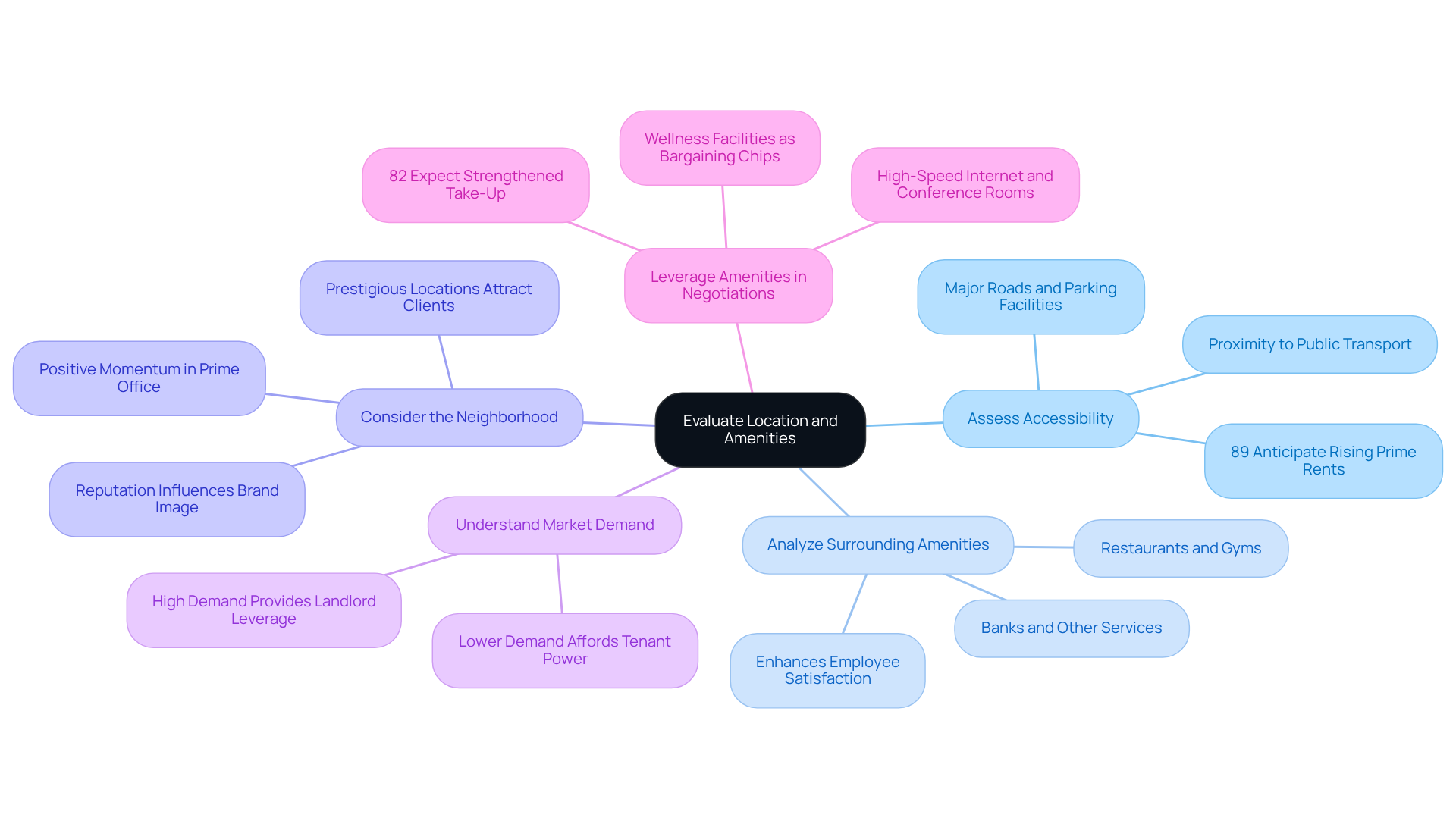 The central node represents the main topic, while each branch shows a key consideration. Sub-points provide additional insights or statistics related to each consideration, helping you understand how they contribute to negotiation leverage.