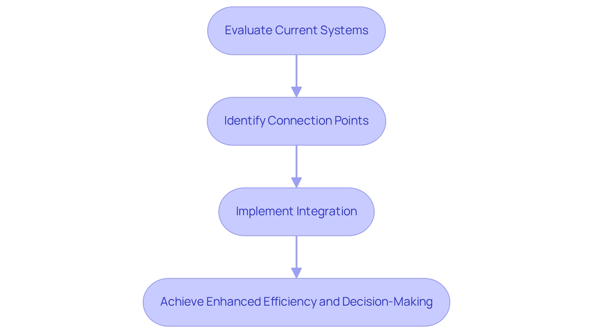 Follow the arrows to see the steps in the integration process — each box represents a key action that leads to improved efficiency and decision-making.