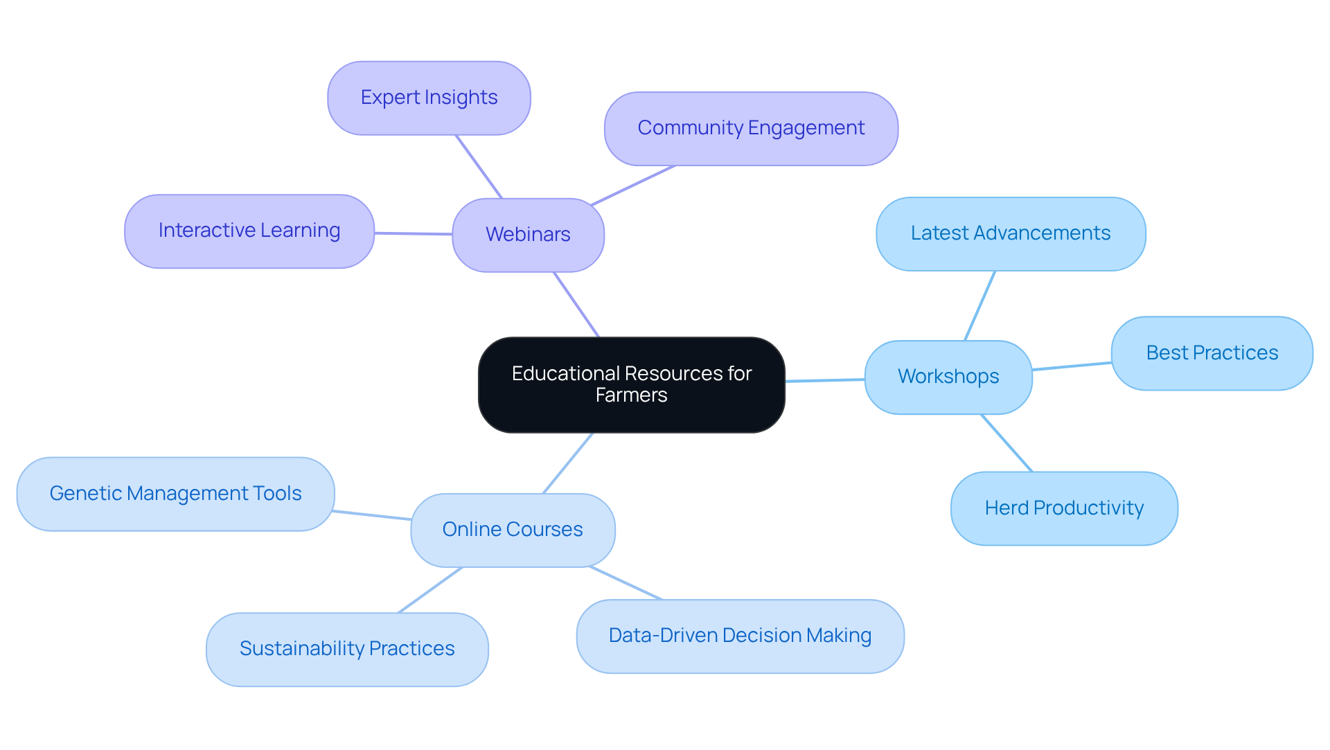 Start at the center with the main theme of educational resources, then follow the branches to explore different types of resources and how they help farmers improve their practices. Start at the center with the main theme of educational resources, then follow the branches to explore different types of resources and how they help farmers improve their practices.