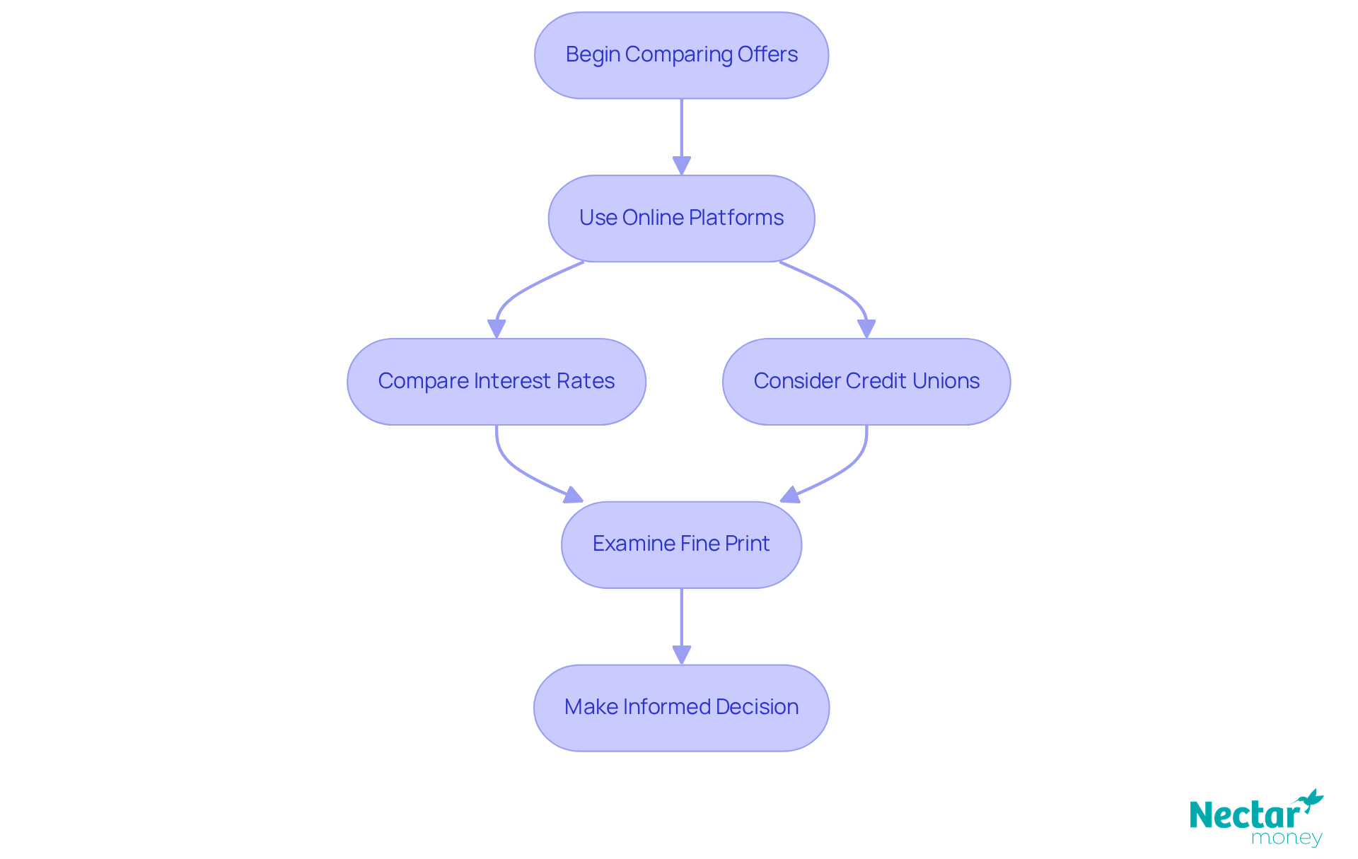 4 Tips for Finding the Cheapest Car Finance Options in Canada | Nectar ...