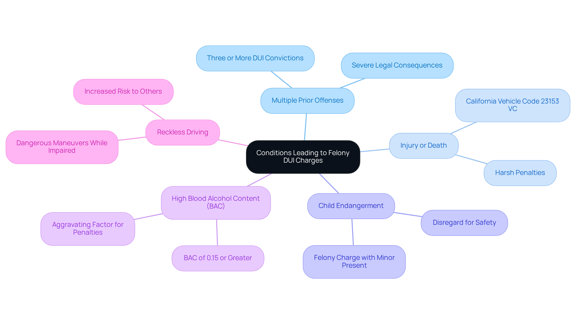 The central node represents the main topic, while each branch highlights a specific condition that can escalate DUI charges to a felony. The descriptions provide context for why each condition is significant, helping readers understand the legal landscape surrounding DUI offenses. The central node represents the main topic, while each branch highlights a specific condition that can escalate DUI charges to a felony. The descriptions provide context for why each condition is significant, helping readers understand the legal landscape surrounding DUI offenses.