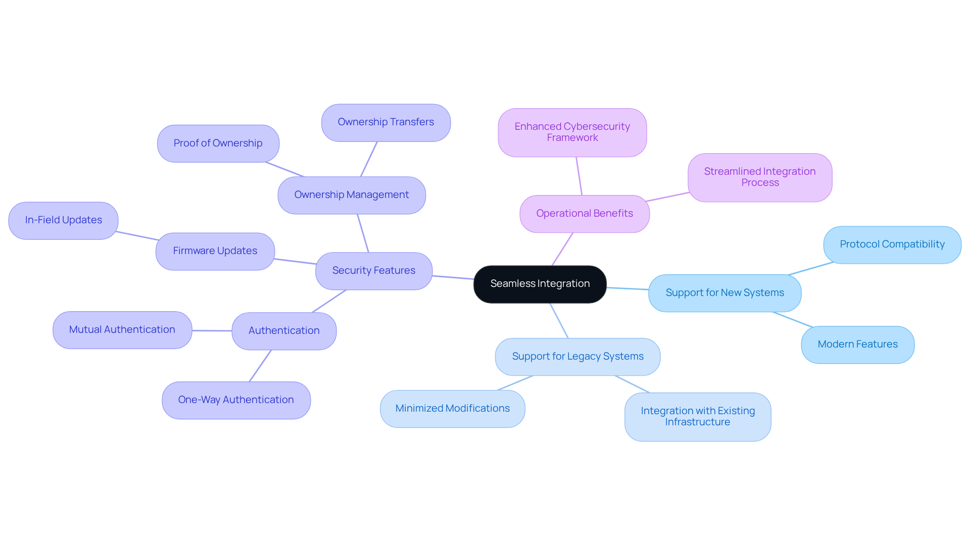The center represents the main theme of seamless integration. Each branch shows different aspects that contribute to this theme, illustrating how each element helps improve security and functionality. The center represents the main theme of seamless integration. Each branch shows different aspects that contribute to this theme, illustrating how each element helps improve security and functionality.