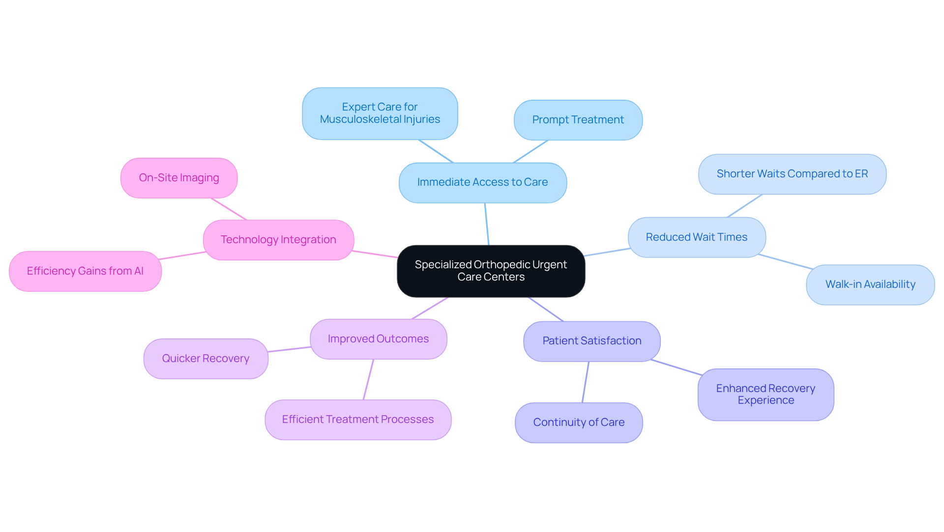 The central node represents the main topic, while the branches illustrate the various benefits and features of these urgent care centers. Each sub-branch provides more detail, helping you understand how these centers improve patient care.