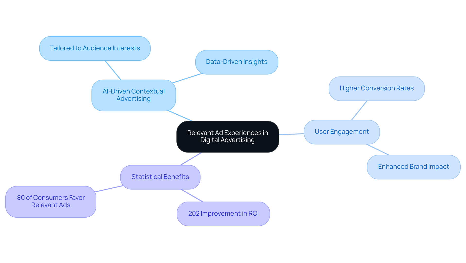 This mindmap illustrates how content creators can enhance digital advertising relevance. Start at the center with the main idea and explore branches that show the relationship between AI solutions, user engagement, and the statistical benefits of contextual advertising. This mindmap illustrates how content creators can enhance digital advertising relevance. Start at the center with the main idea and explore branches that show the relationship between AI solutions, user engagement, and the statistical benefits of contextual advertising.