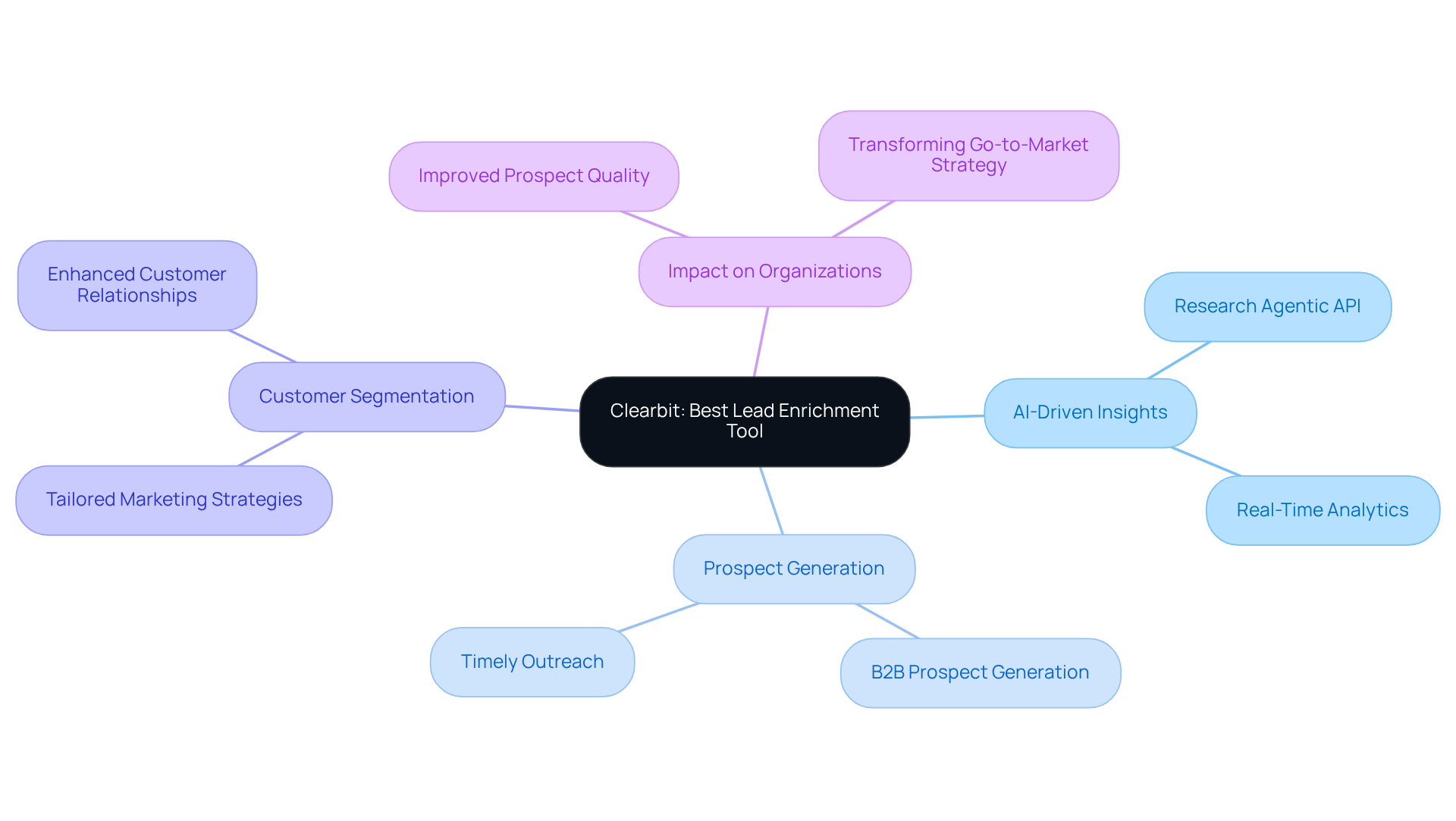 The central node represents Clearbit, while the branches show its key features and benefits. Each sub-branch provides more detail, helping you understand how this tool can enhance lead generation and customer engagement.