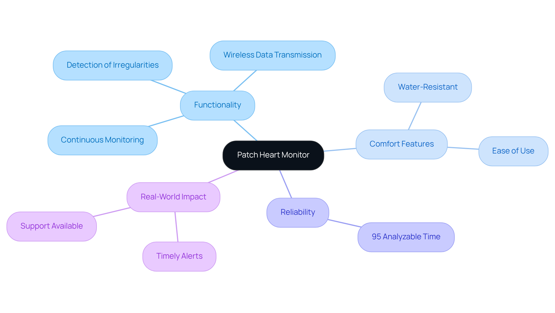The central node represents the patch heart monitor, while the branches show its key features and benefits. Each branch connects to specific aspects, helping you see how they contribute to heart health monitoring. The central node represents the patch heart monitor, while the branches show its key features and benefits. Each branch connects to specific aspects, helping you see how they contribute to heart health monitoring.