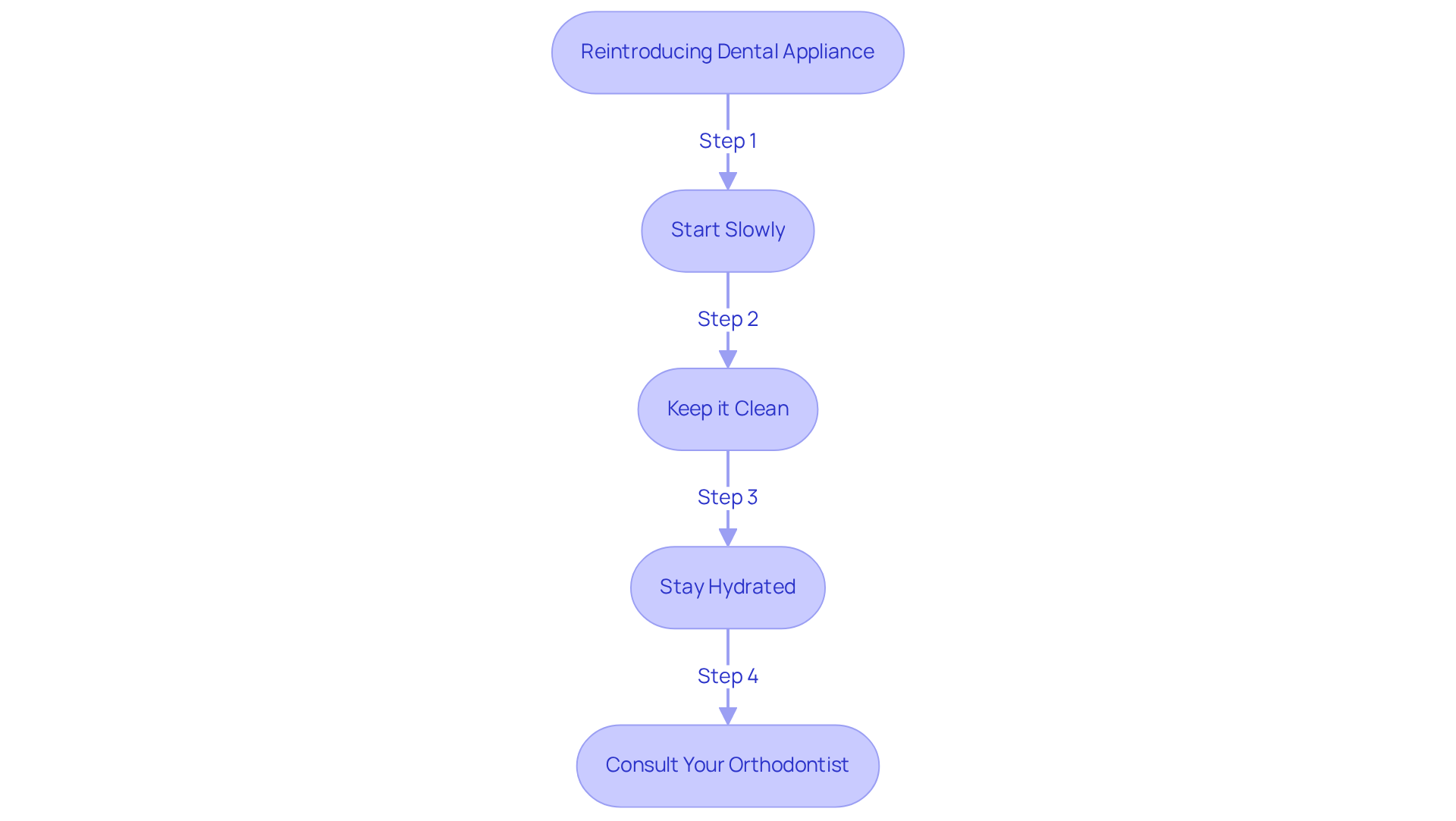 This flowchart guides you through the process of reintroducing a dental appliance. Each box represents a step to follow, ensuring your child has a comfortable experience. Follow the arrows to see the recommended actions and keep your child’s well-being in mind.