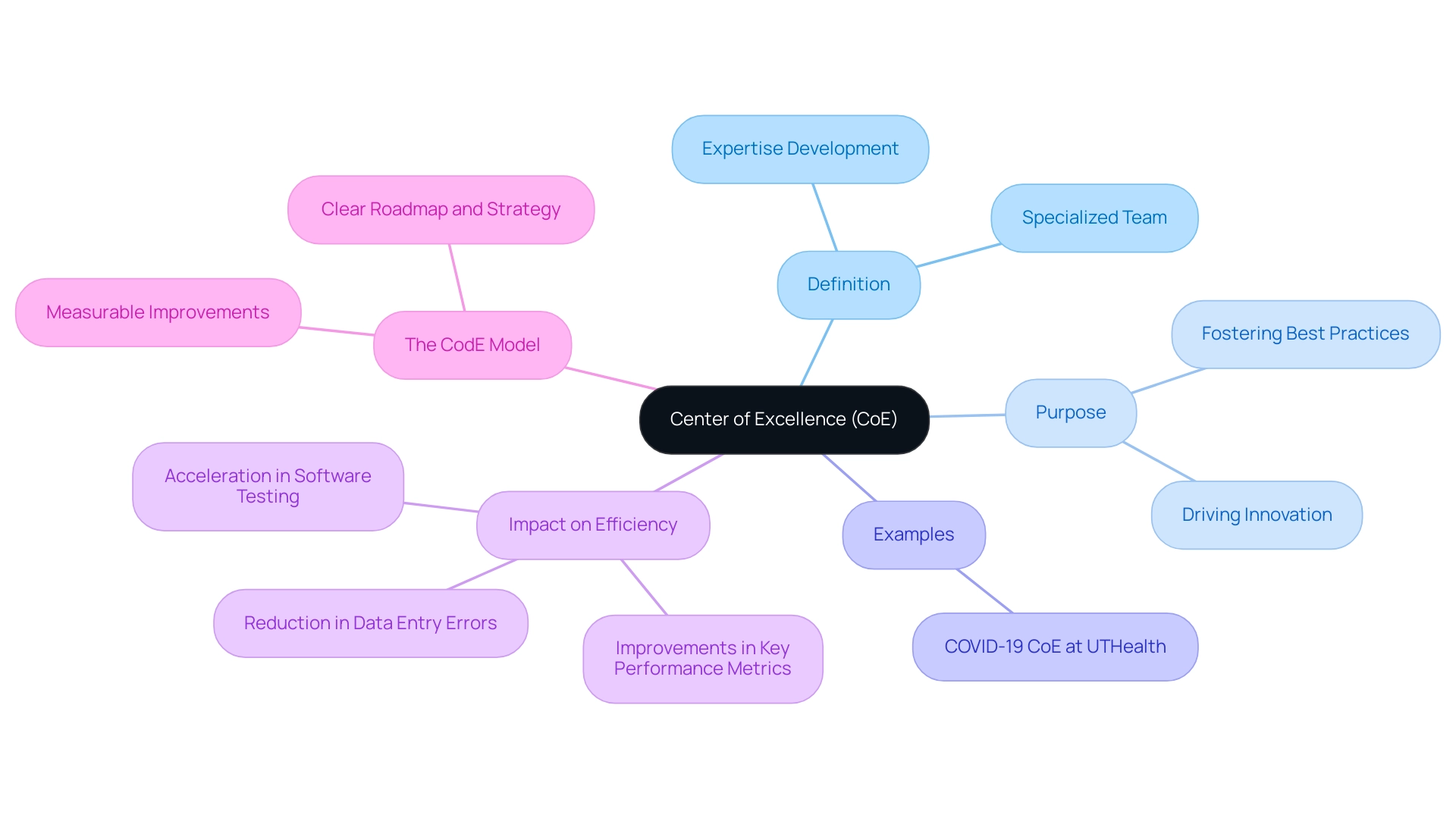 The central node represents the concept of CoE, with branches illustrating its definition, purpose, examples, impact, and related models.