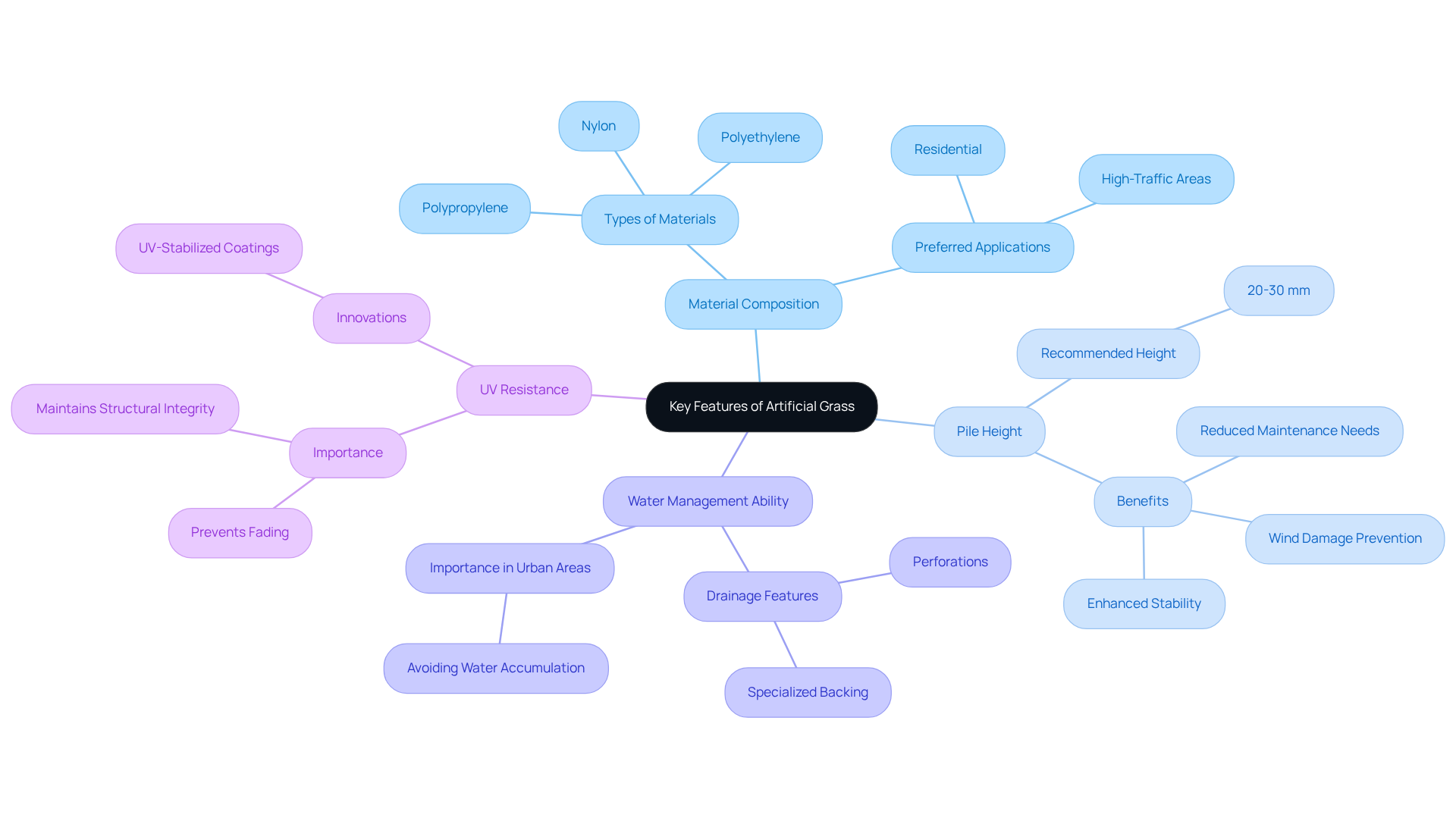 The center represents the main topic, while the branches show different features of artificial grass. Each feature has its own details, helping you understand what to look for when choosing artificial turf.