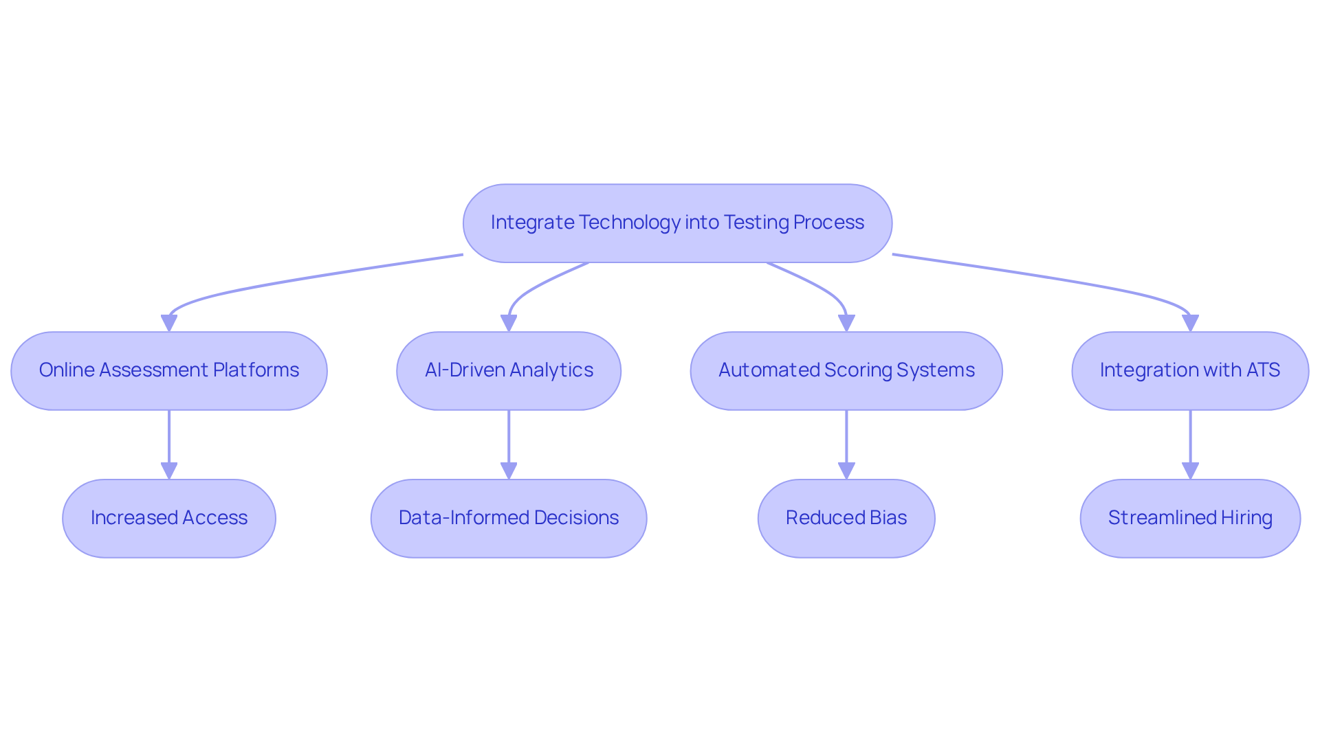 Follow the arrows to see how integrating technology improves recruitment. Each box represents a key component, and the smaller boxes show the benefits of each part.