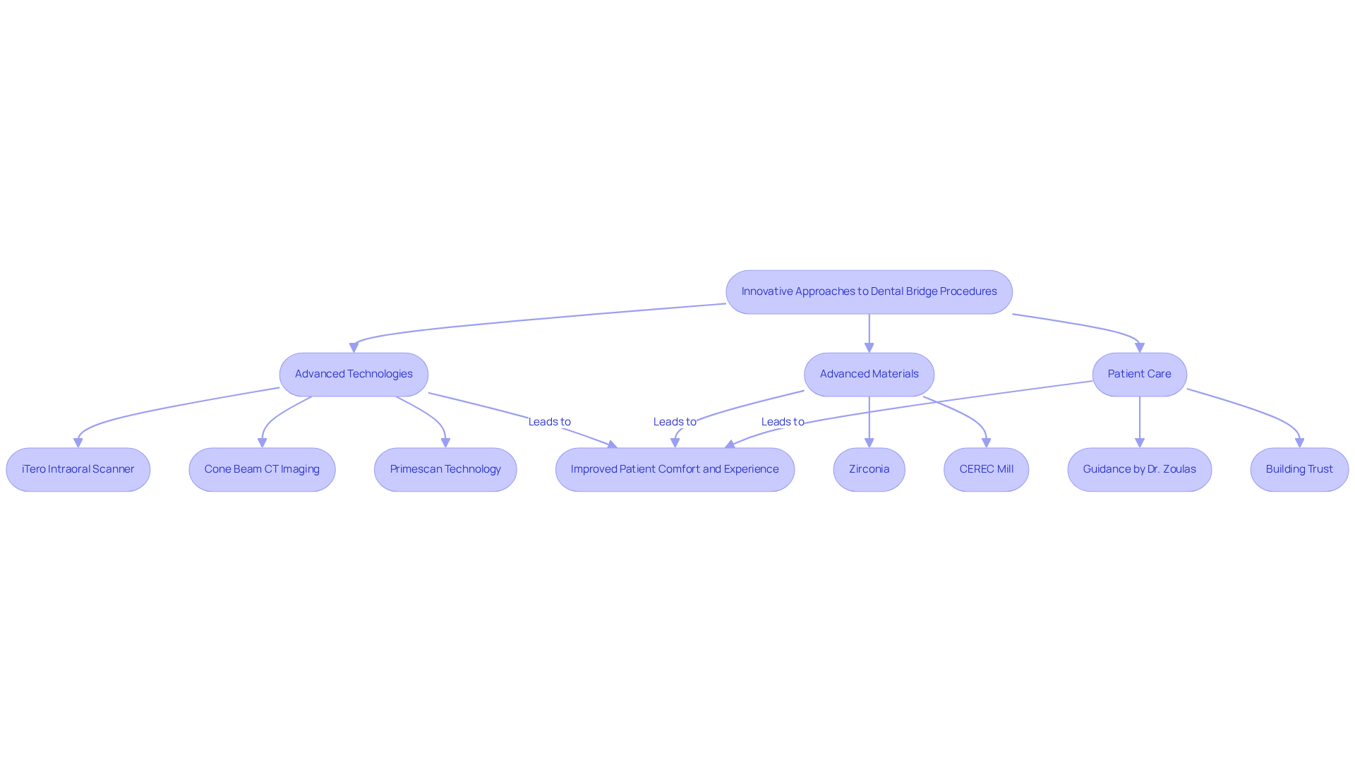This flowchart illustrates the innovative approaches used in dental bridge procedures. Each box represents a key component, and the arrows show how these innovations work together to enhance patient comfort and experience. Follow the flow to see how technology and care come together to make dental visits more pleasant.