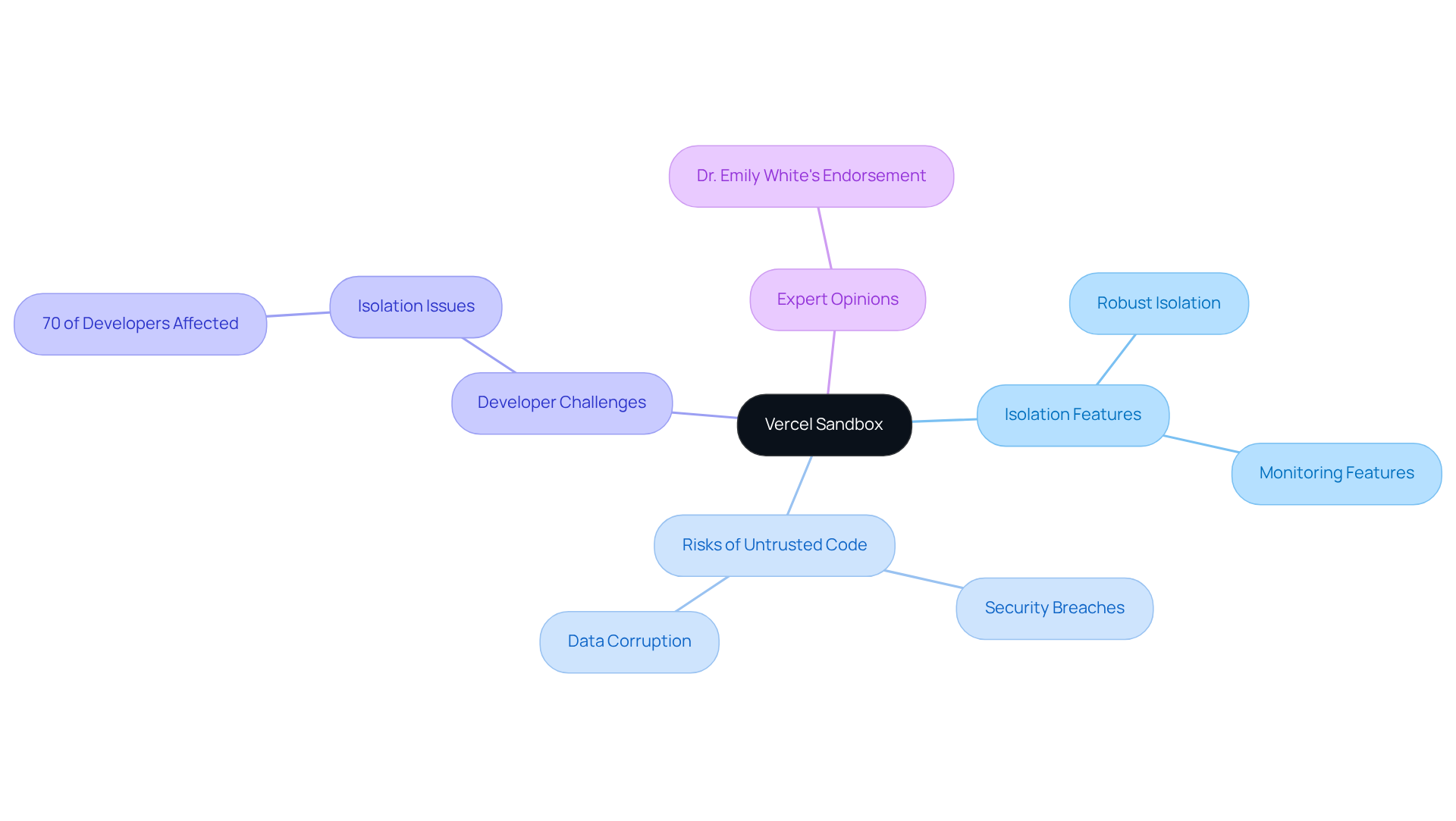 The center represents Vercel Sandbox, and the branches show important aspects like its features, risks, and expert insights. Follow the branches to understand how these elements relate to the platform's effectiveness.