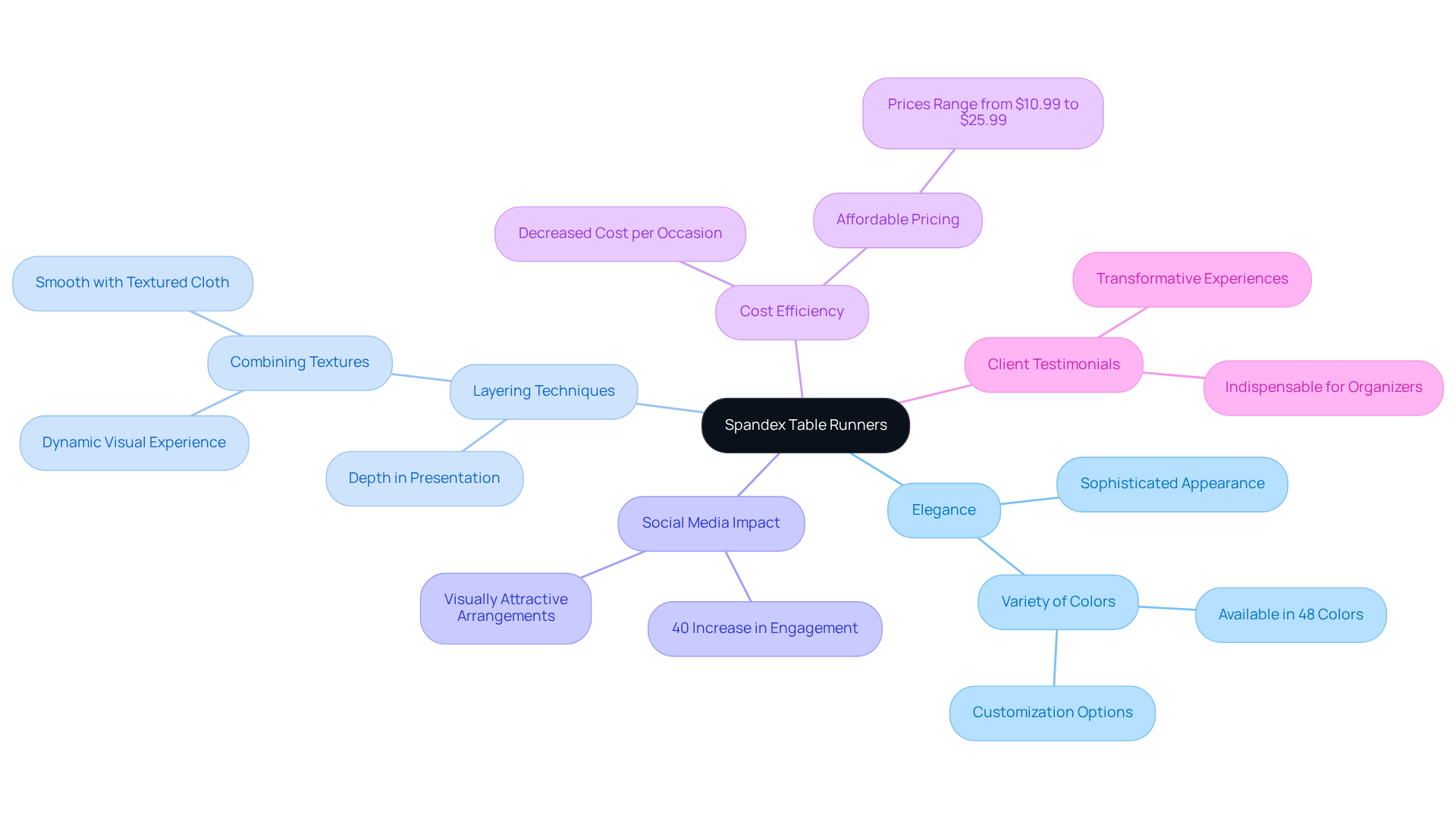 The central idea is spandex table runners, with branches showing different benefits and features. Each branch represents a theme related to how these runners enhance events, making it easy to see the connections.