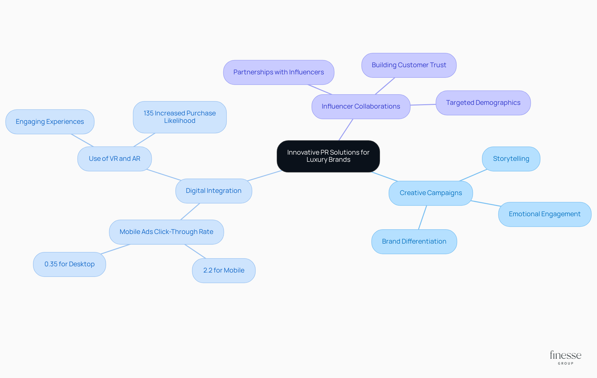 The central node represents the main theme of innovative PR solutions, with branches showing the key strategies and their respective contributions to luxury branding and consumer engagement. The central node represents the main theme of innovative PR solutions, with branches showing the key strategies and their respective contributions to luxury branding and consumer engagement.