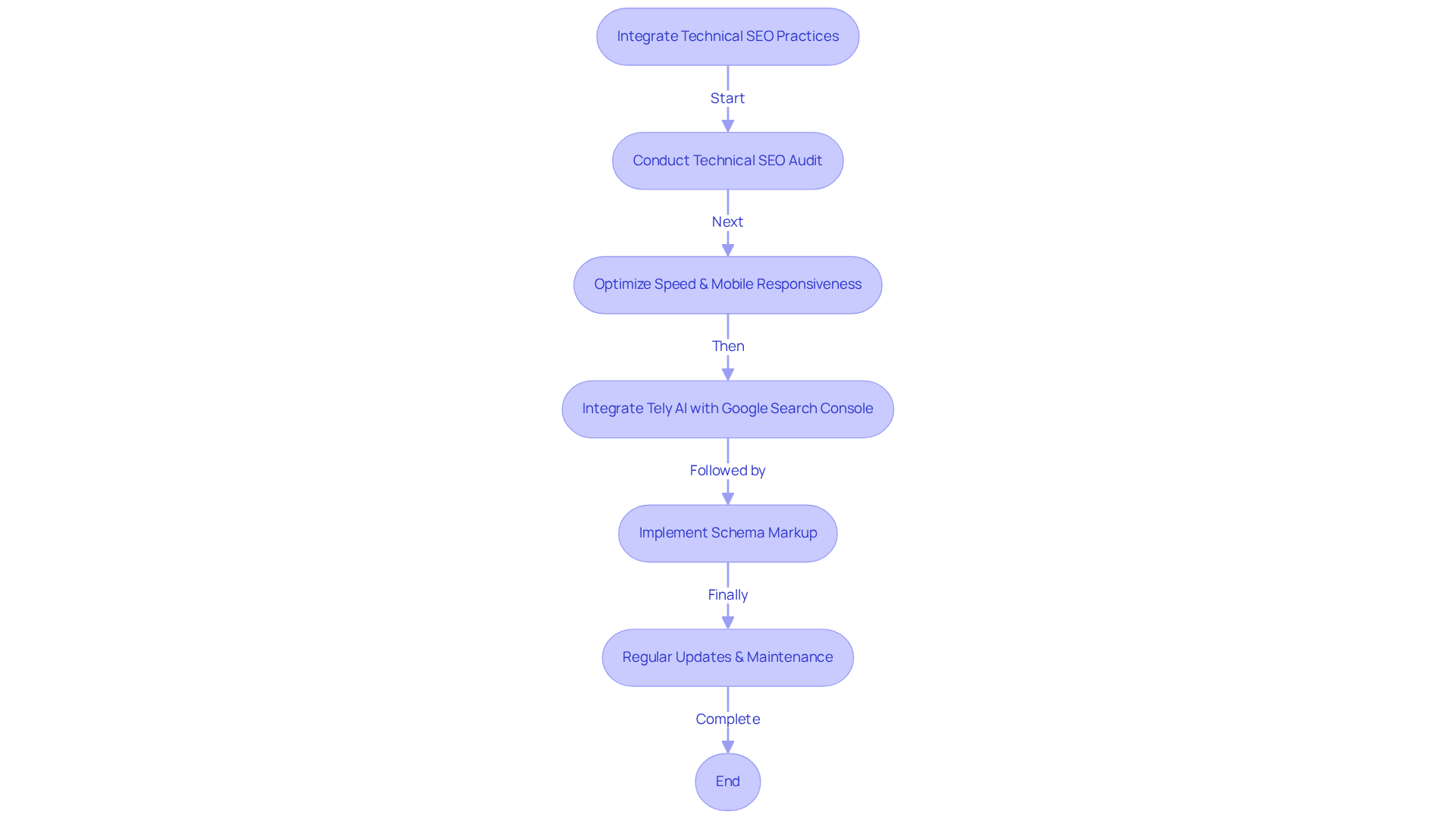 Each box represents a key action in enhancing your website's SEO. Follow the arrows to see how these actions connect and contribute to improving your site's performance in search rankings.