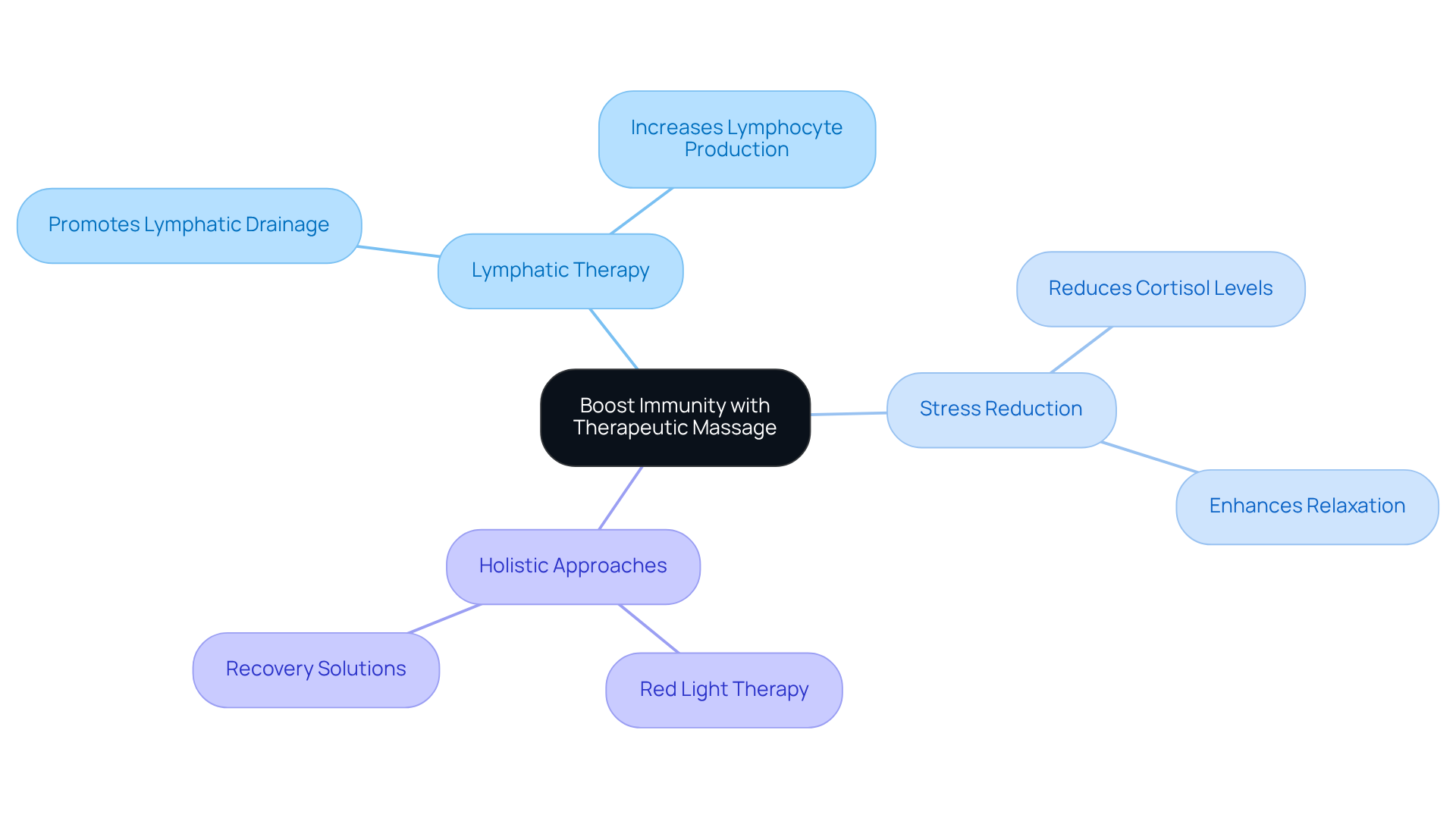 The central idea is how therapeutic massage can boost immunity. Each branch shows different aspects, like specific therapies and their benefits, making it easy to understand how they connect. The central idea is how therapeutic massage can boost immunity. Each branch shows different aspects, like specific therapies and their benefits, making it easy to understand how they connect.