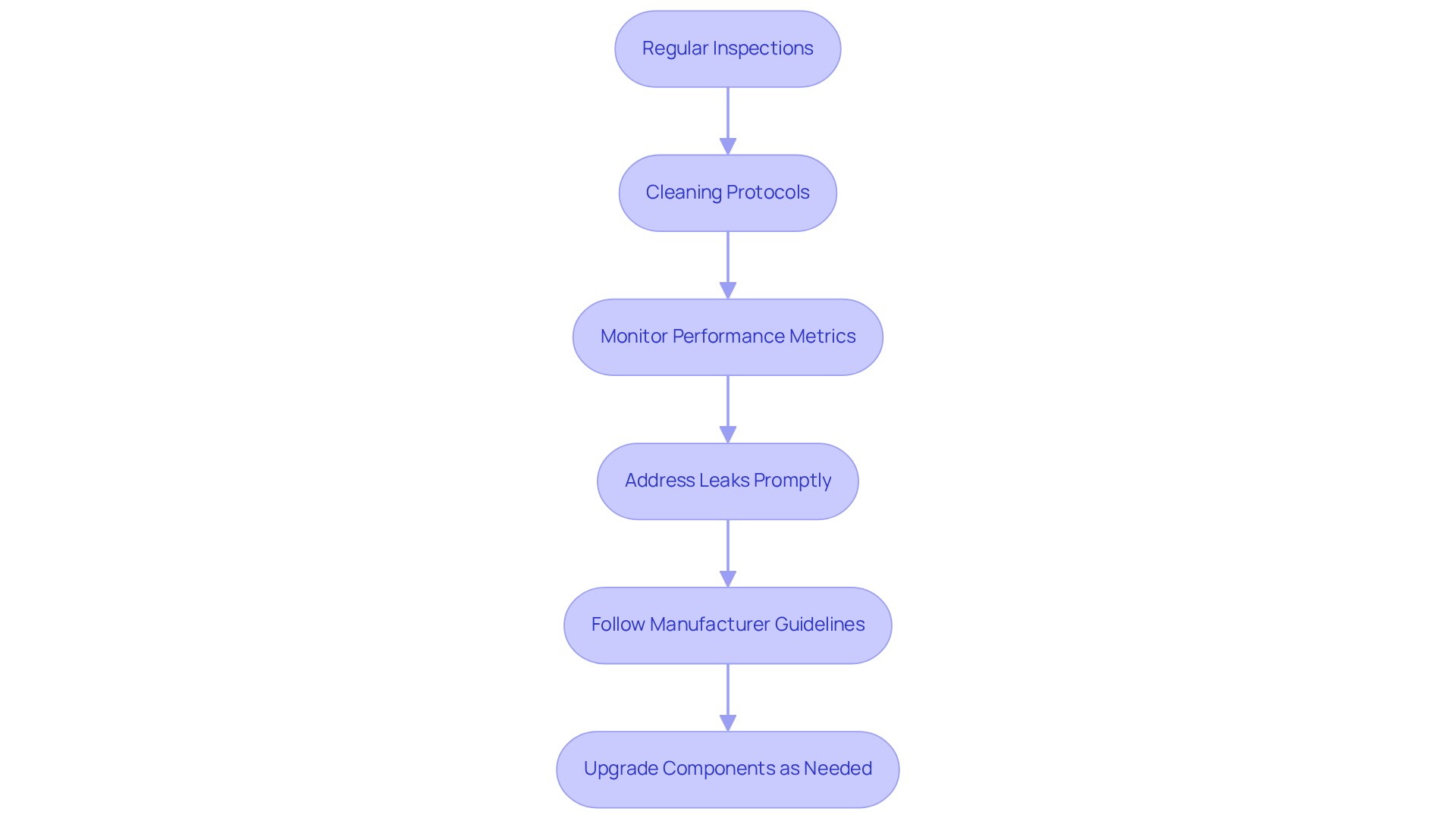 Each box represents a critical maintenance step. Follow the arrows to understand the sequence and importance of each action in ensuring the heat exchangers operate efficiently.