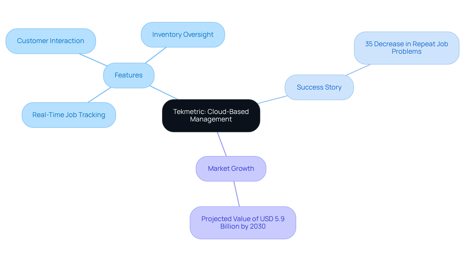 The central node represents Tekmetric, and the branches show its features, a success story, and market growth. Each branch helps you understand how Tekmetric can transform auto repair businesses.