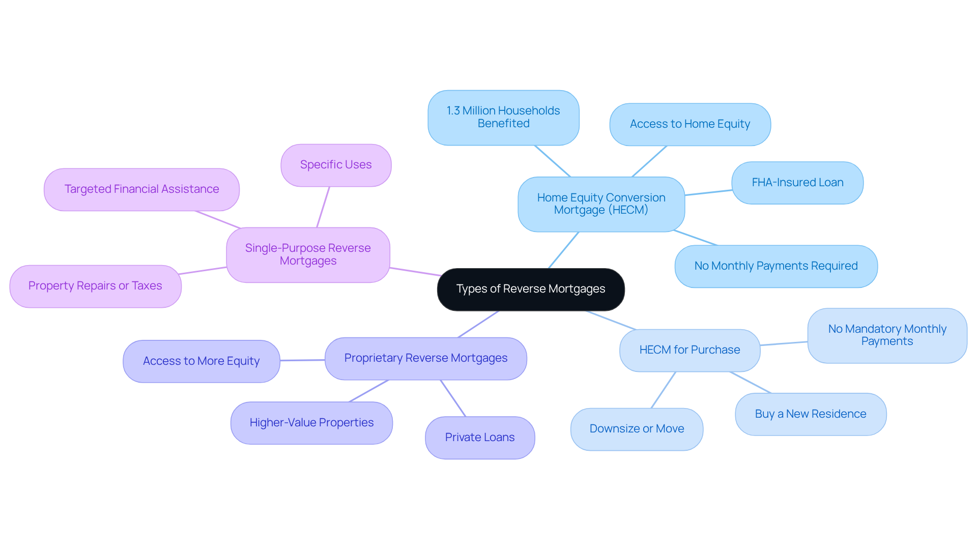 This mindmap shows the different types of reverse mortgages available. Start at the center with the main topic, then follow the branches to learn about each type and its specific features. Each color represents a different category, making it easy to see how they relate to one another.
