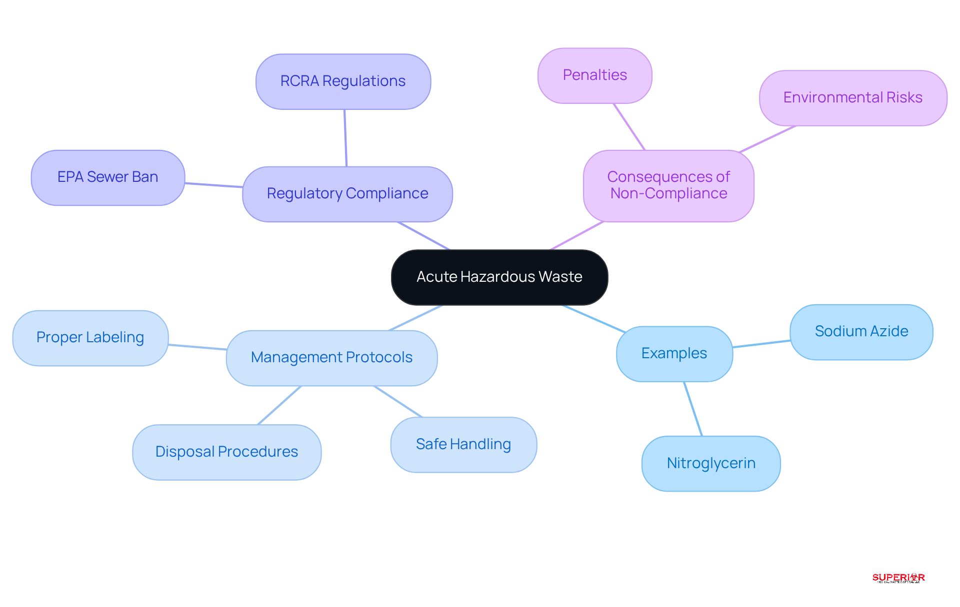 The central node represents acute hazardous waste, while the branches show important aspects like examples of chemicals, management practices, and regulations. Each color-coded branch helps you navigate the information easily.