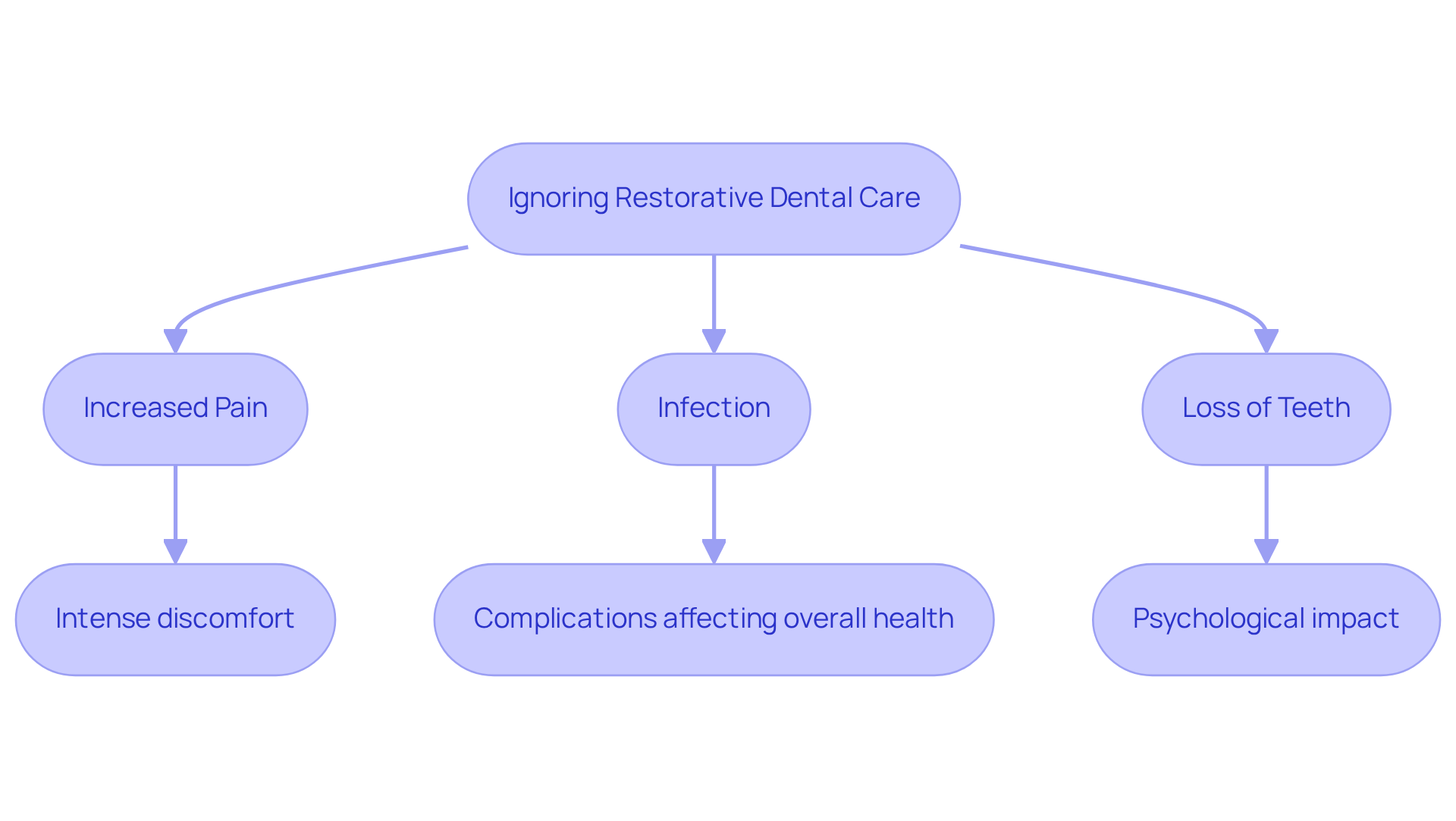 This flowchart illustrates the negative outcomes of neglecting dental care. Starting from the central issue of ignoring care, follow the arrows to see how it leads to pain, infections, and ultimately tooth loss. Each consequence can have further implications, showing how important it is to take action for your dental health. This flowchart illustrates the negative outcomes of neglecting dental care. Starting from the central issue of ignoring care, follow the arrows to see how it leads to pain, infections, and ultimately tooth loss. Each consequence can have further implications, showing how important it is to take action for your dental health.