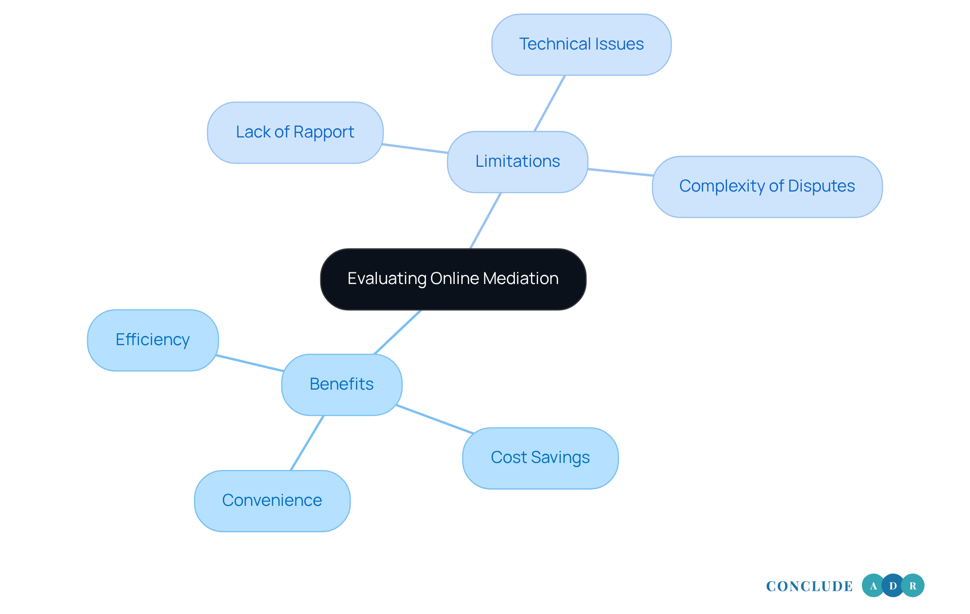 The central node represents the overall topic, while the branches show the key benefits and limitations. Each sub-branch provides specific points related to those themes, helping you understand the pros and cons of online mediation at a glance.