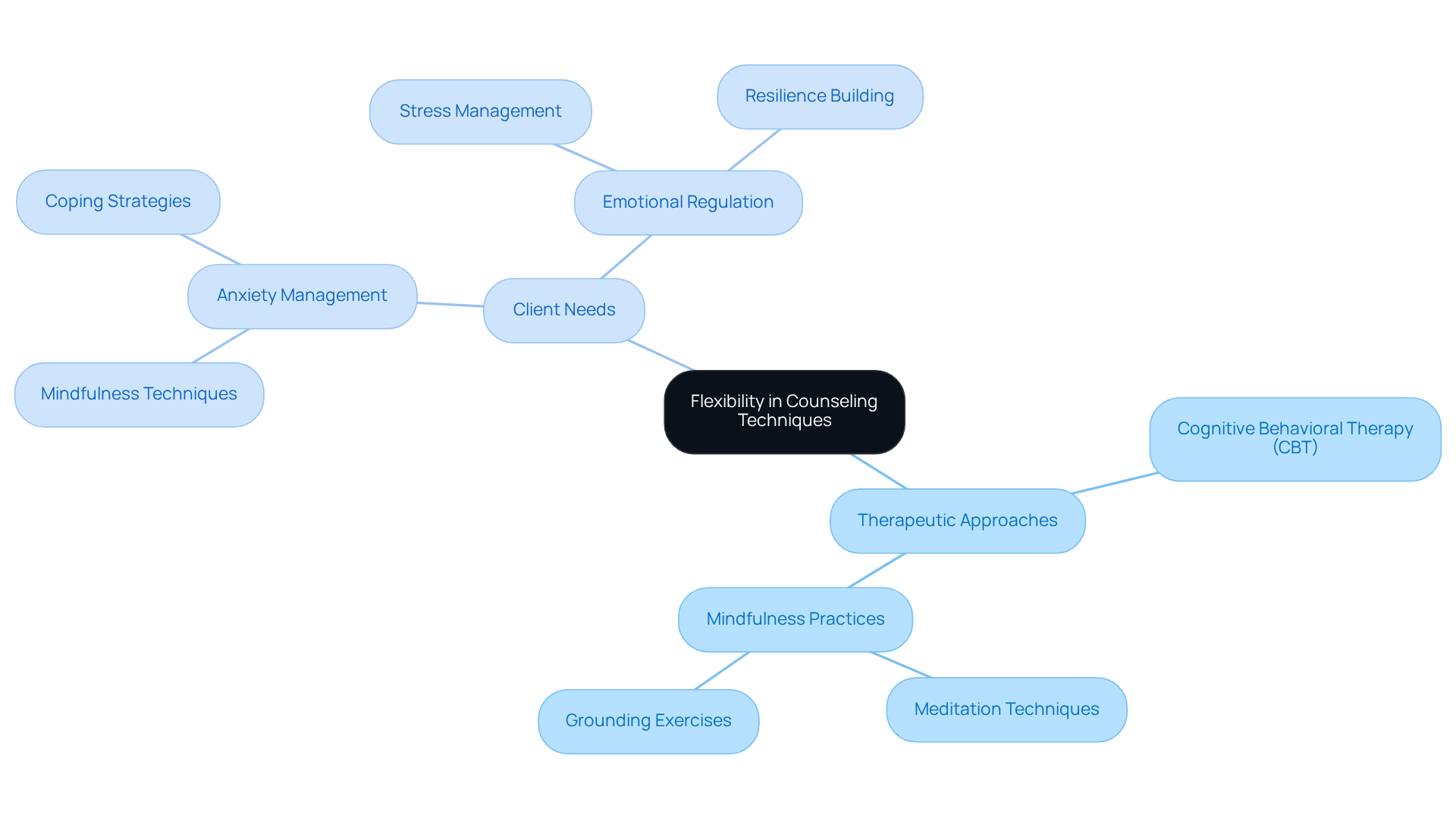 Start at the center with the idea of flexibility in therapy, then explore the different approaches and how they adapt to meet client needs. Each branch represents a technique or client scenario, helping visualize how therapy can be tailored.
