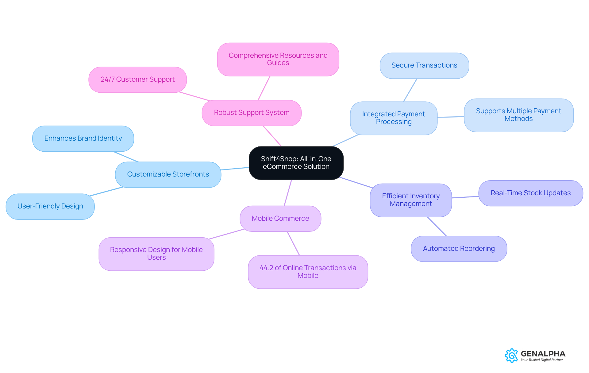 The central node represents Shift4Shop, and each branch shows a key feature of the platform. Follow the branches to explore how each feature supports online business success.