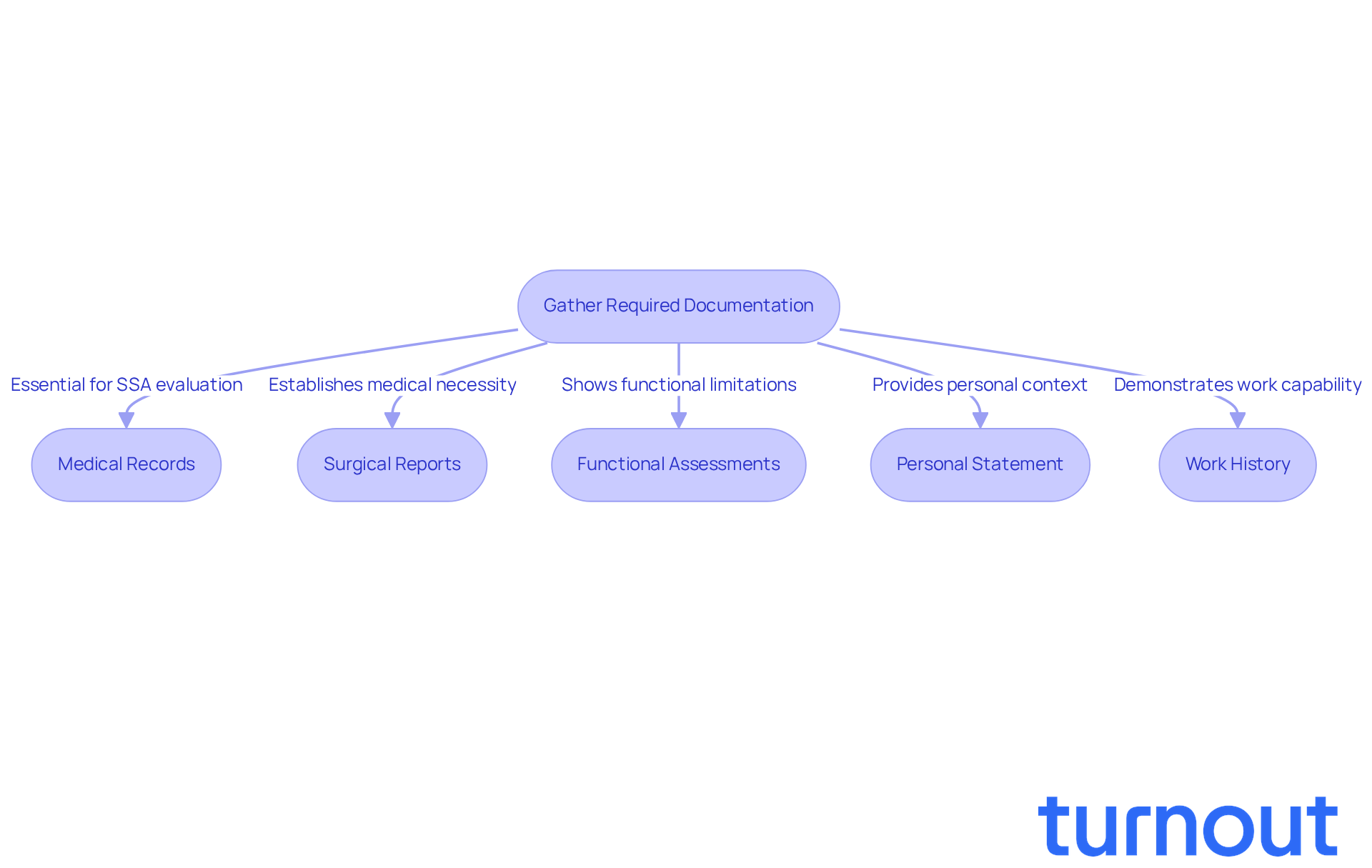 Follow the arrows to see the steps you need to take to gather your documents. Each box shows a type of document you need and why it's important for your application.