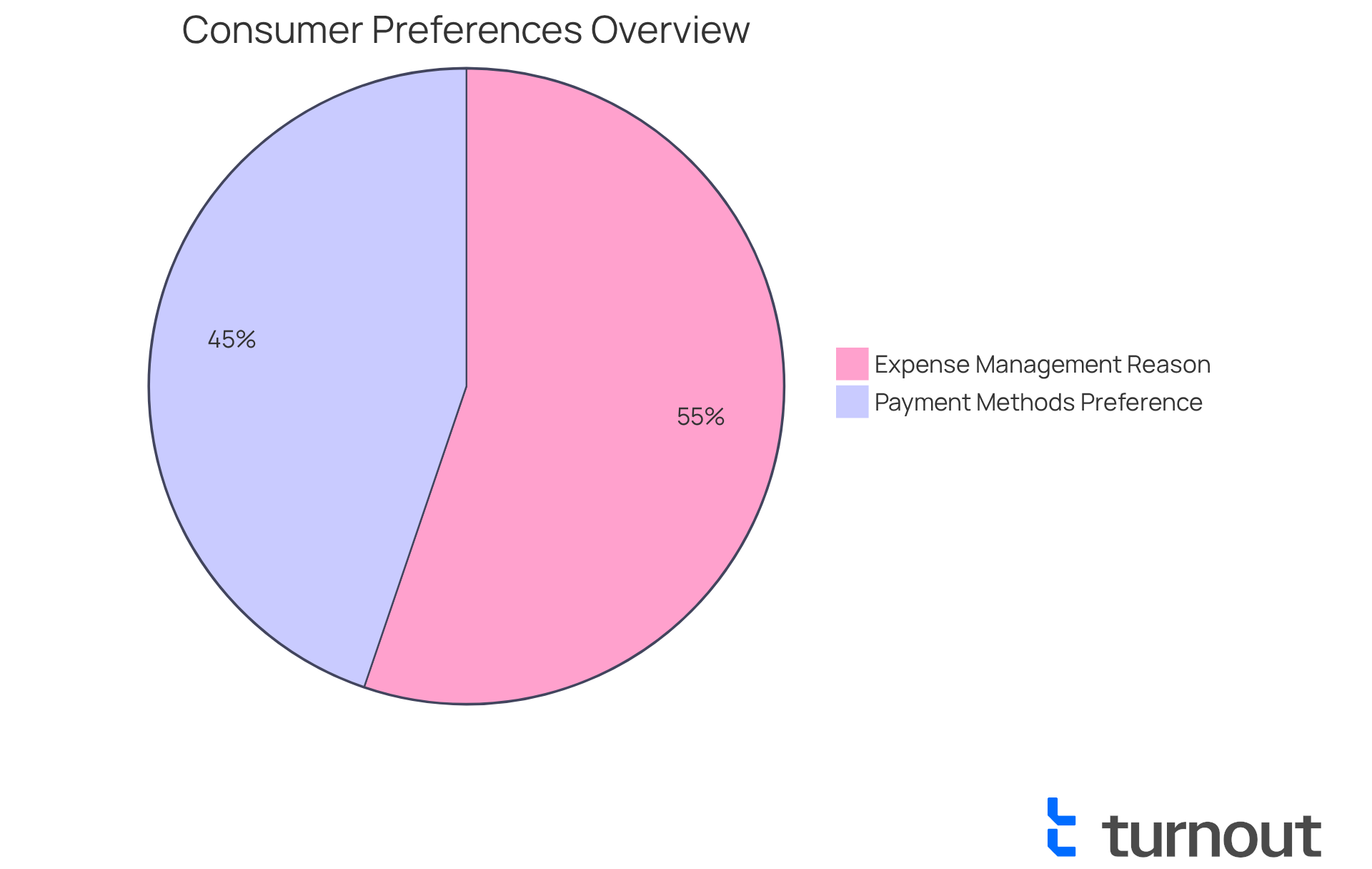 This chart shows how many consumers prefer installment plans and why they use them. The bigger the slice, the more people favor that reason. Blue represents those who like payment methods over time, while green shows users who prioritize expense management.