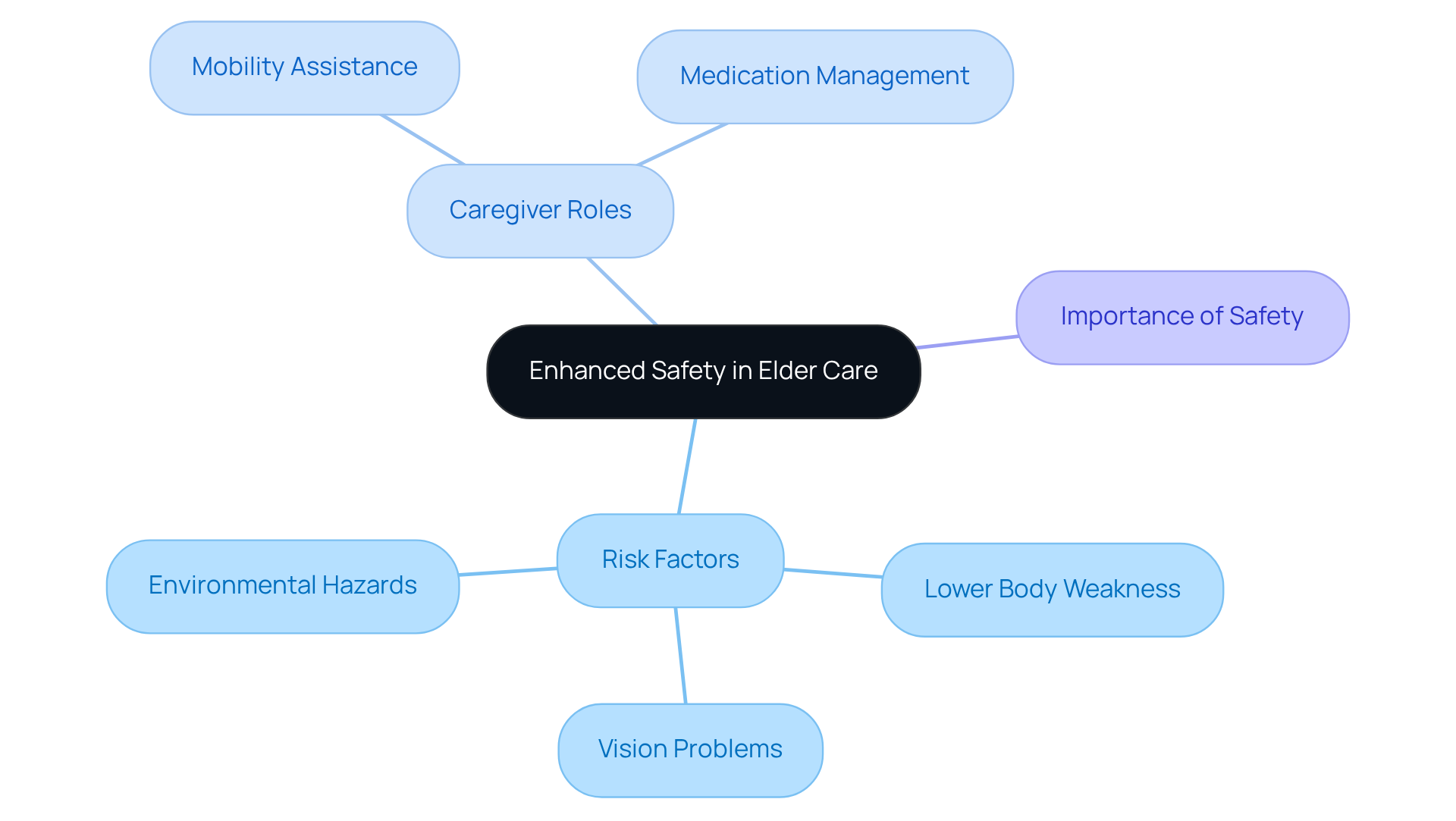 This mindmap shows how various risk factors can lead to falls and highlights the vital role caregivers play in maintaining safety for seniors. Each branch connects to the central theme, illustrating how everything works together to create a safer living environment.