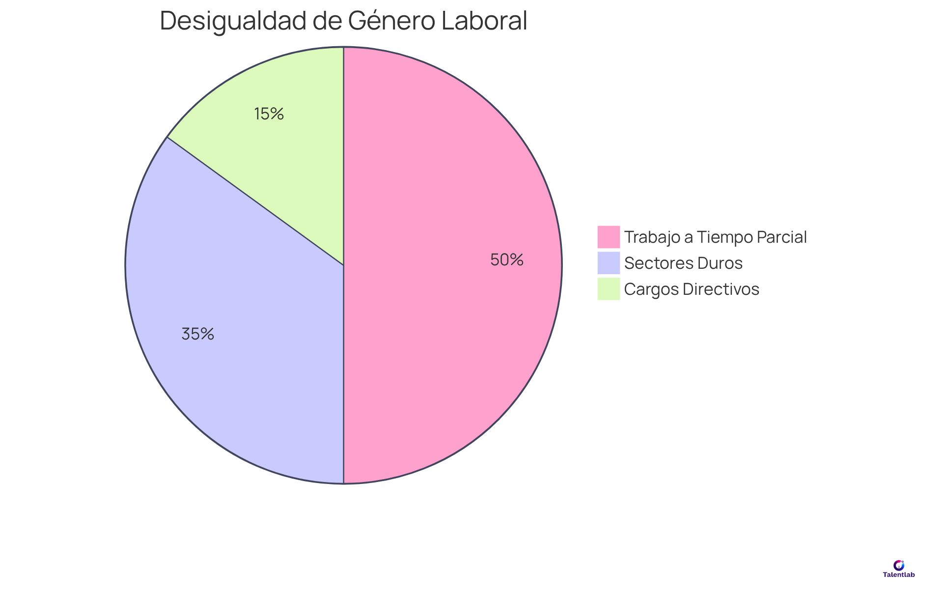 Cada segmento del gráfico muestra la proporción de mujeres en diferentes contextos laborales. El segmento más grande indica el área donde hay más mujeres, mientras que los más pequeños muestran las áreas donde su representación es menor. Esto ayuda a entender visualmente la desigualdad de género en el empleo.