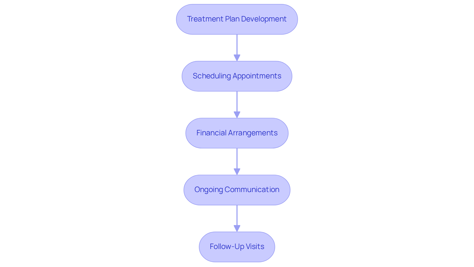 Each box represents a step in the process after the consultation. Follow the arrows to see how each step leads to the next, guiding parents through their orthodontic journey.