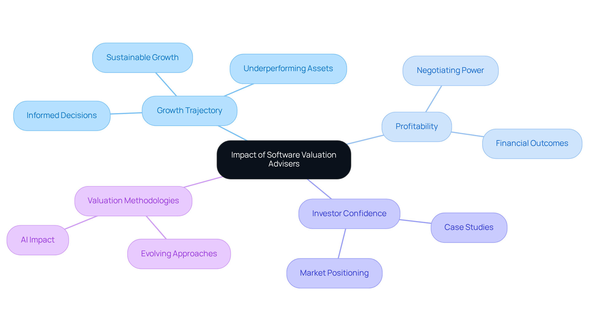 This mindmap illustrates how software valuation advisers influence various aspects of a tech company's success. Start at the center with the advisers' impact, then explore how they affect growth, profitability, and investor confidence. Each branch represents a key area, showing the interconnectedness of these factors.