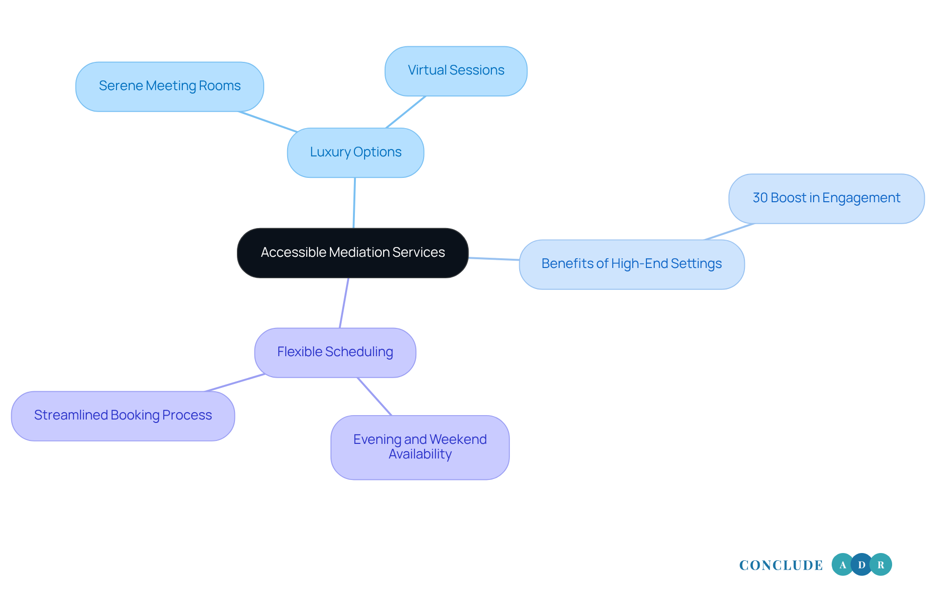 The central node represents the main service, while the branches show different features and benefits. Each color-coded branch helps you see how various aspects contribute to a better mediation experience.