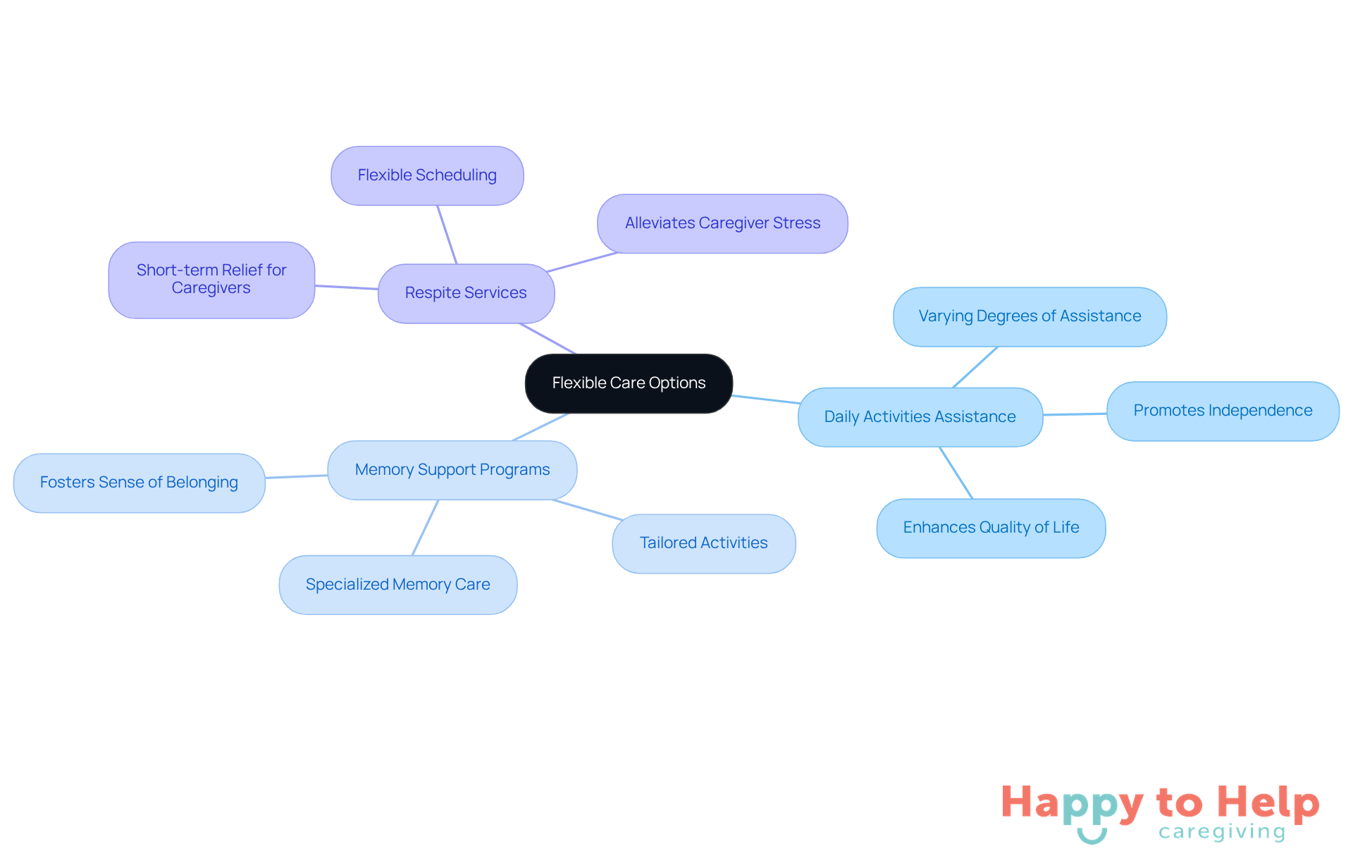 The central node represents the overall theme of flexible care. Each branch shows a type of support available, with further details on how they help seniors and caregivers. This layout helps you see the connections and importance of personalized care.