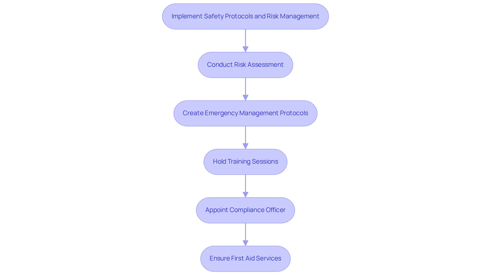 This flowchart outlines the steps to ensure safety during the load-in process. Start at the top and follow the arrows to see how each step connects to the next, from assessing risks to ensuring first aid is available.