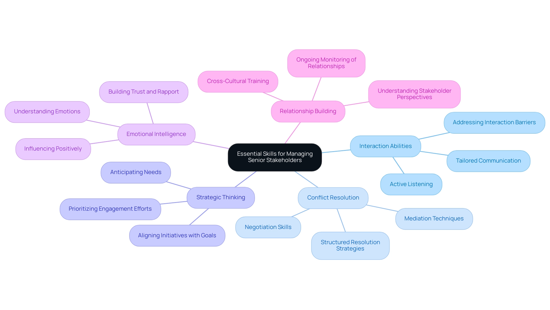 The central node represents the overall theme of stakeholder management skills, with branches indicating main skills and sub-branches detailing their significance.