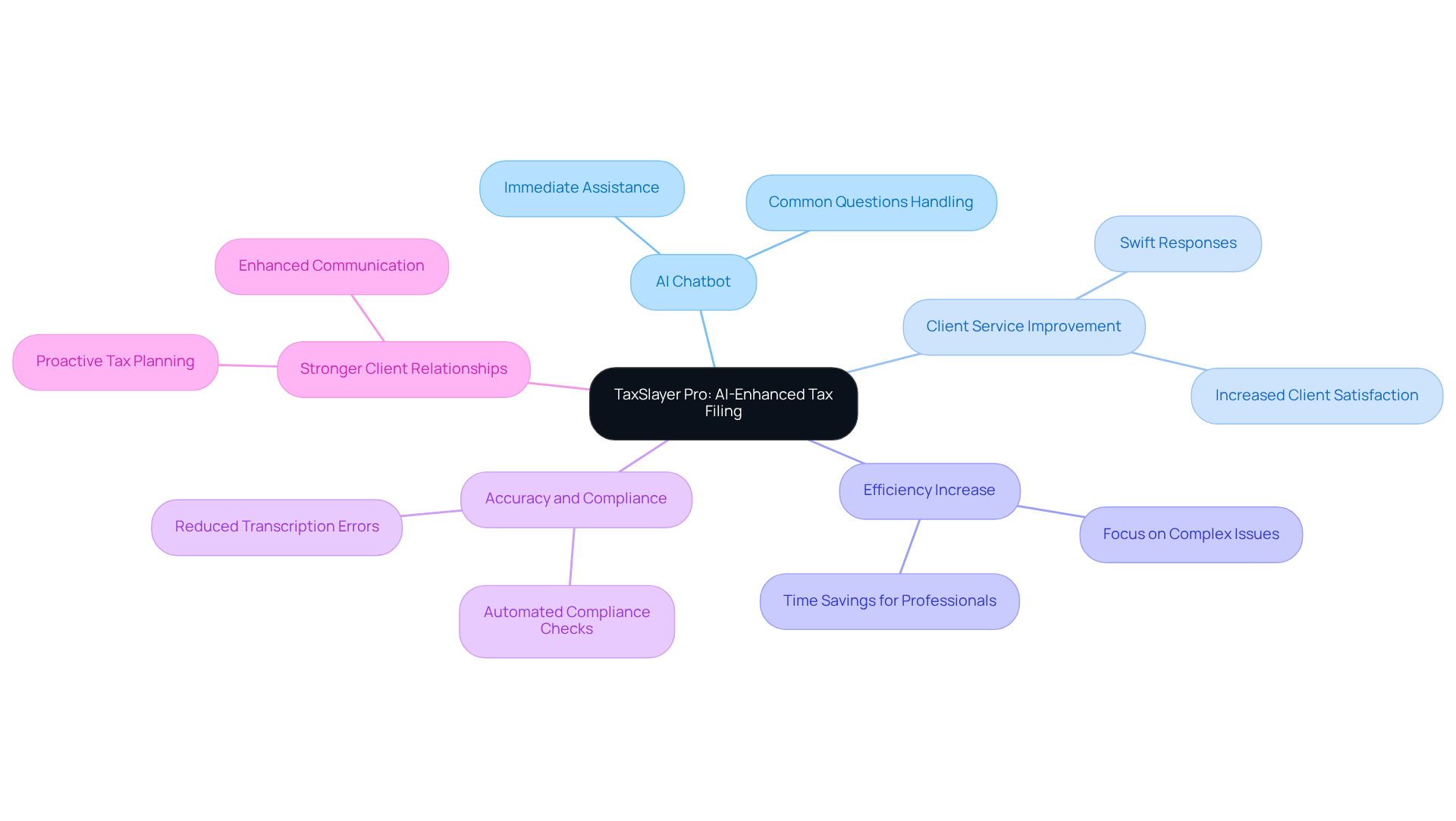 The central node represents the software, while the branches illustrate the various benefits of using AI in tax filing. Each branch shows how these benefits contribute to a more efficient and effective tax preparation process.